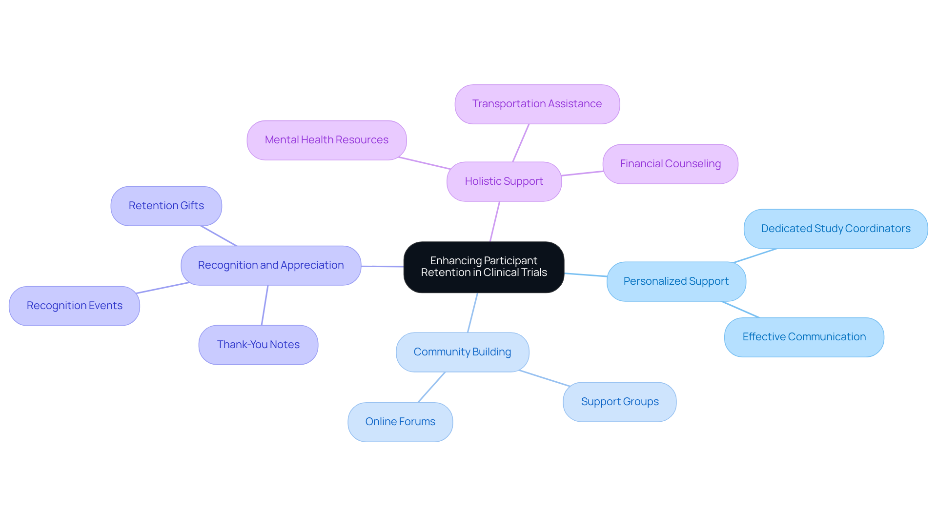 This mindmap illustrates the key strategies for keeping participants engaged in clinical trials. Start at the center with the main goal, then explore each branch to see specific practices that can help build strong relationships and support systems. Each branch represents a different approach, and the sub-branches provide details on how to implement these strategies. This mindmap illustrates the key strategies for keeping participants engaged in clinical trials. Start at the center with the main goal, then explore each branch to see specific practices that can help build strong relationships and support systems. Each branch represents a different approach, and the sub-branches provide details on how to implement these strategies.
