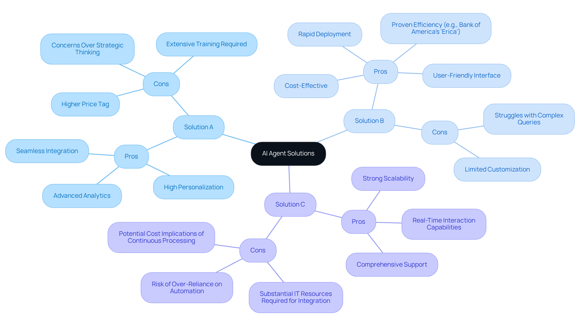 The central node represents the overall topic of AI agent solutions. Each branch represents a specific solution, with pros and cons listed underneath. This layout helps you quickly see the strengths and weaknesses of each option.