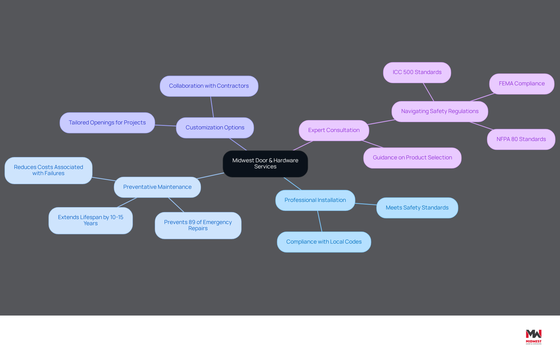 This mindmap illustrates the key services offered by Midwest Door & Hardware. Each branch represents a main service area, and the sub-branches highlight specific benefits and features. Follow the branches to understand how these services contribute to project success and operational efficiency. This mindmap illustrates the key services offered by Midwest Door & Hardware. Each branch represents a main service area, and the sub-branches highlight specific benefits and features. Follow the branches to understand how these services contribute to project success and operational efficiency.