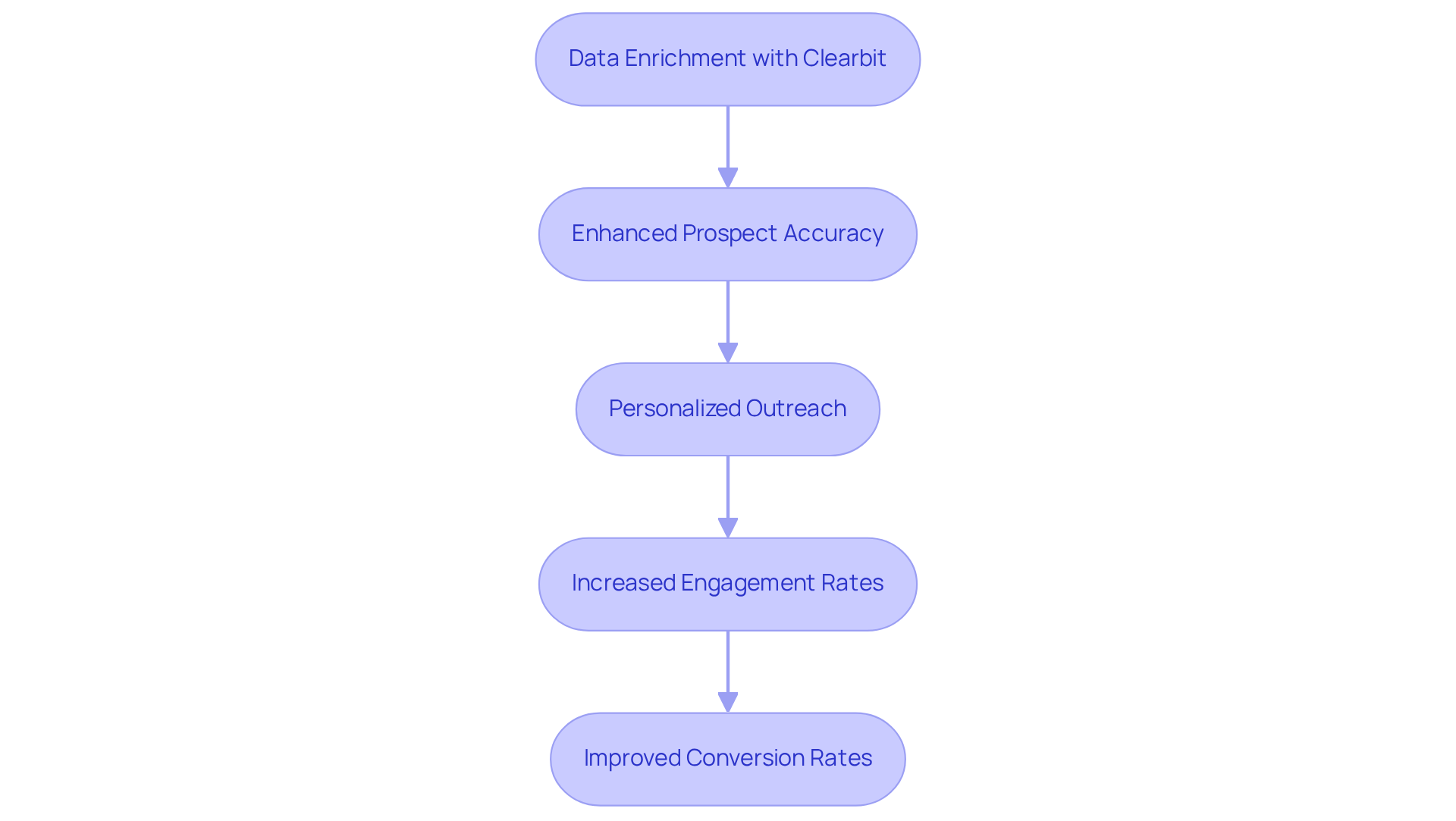 10 AI Tools for Enriched Lead Datasets in Sales Strategies