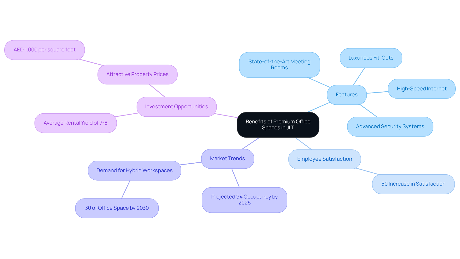 The central node represents the overall benefits of premium office spaces, while the branches show specific features and trends that contribute to these benefits. Each color-coded branch helps you easily identify different categories of information.