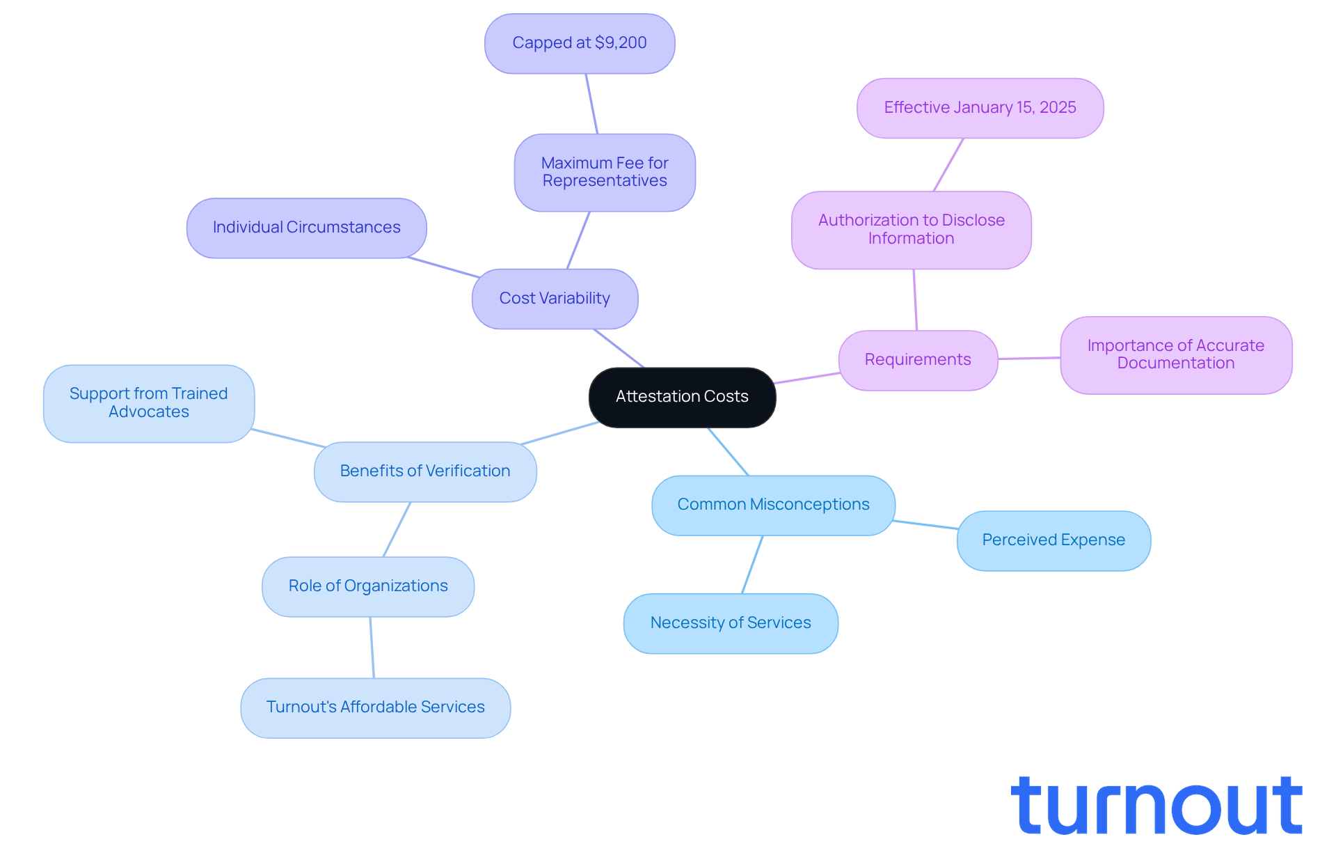 The center represents the main topic of attestation costs, with branches showing common misconceptions, benefits, cost variability, and requirements. Each branch helps clarify how these elements relate to the overall understanding of attestation services. The center represents the main topic of attestation costs, with branches showing common misconceptions, benefits, cost variability, and requirements. Each branch helps clarify how these elements relate to the overall understanding of attestation services.
