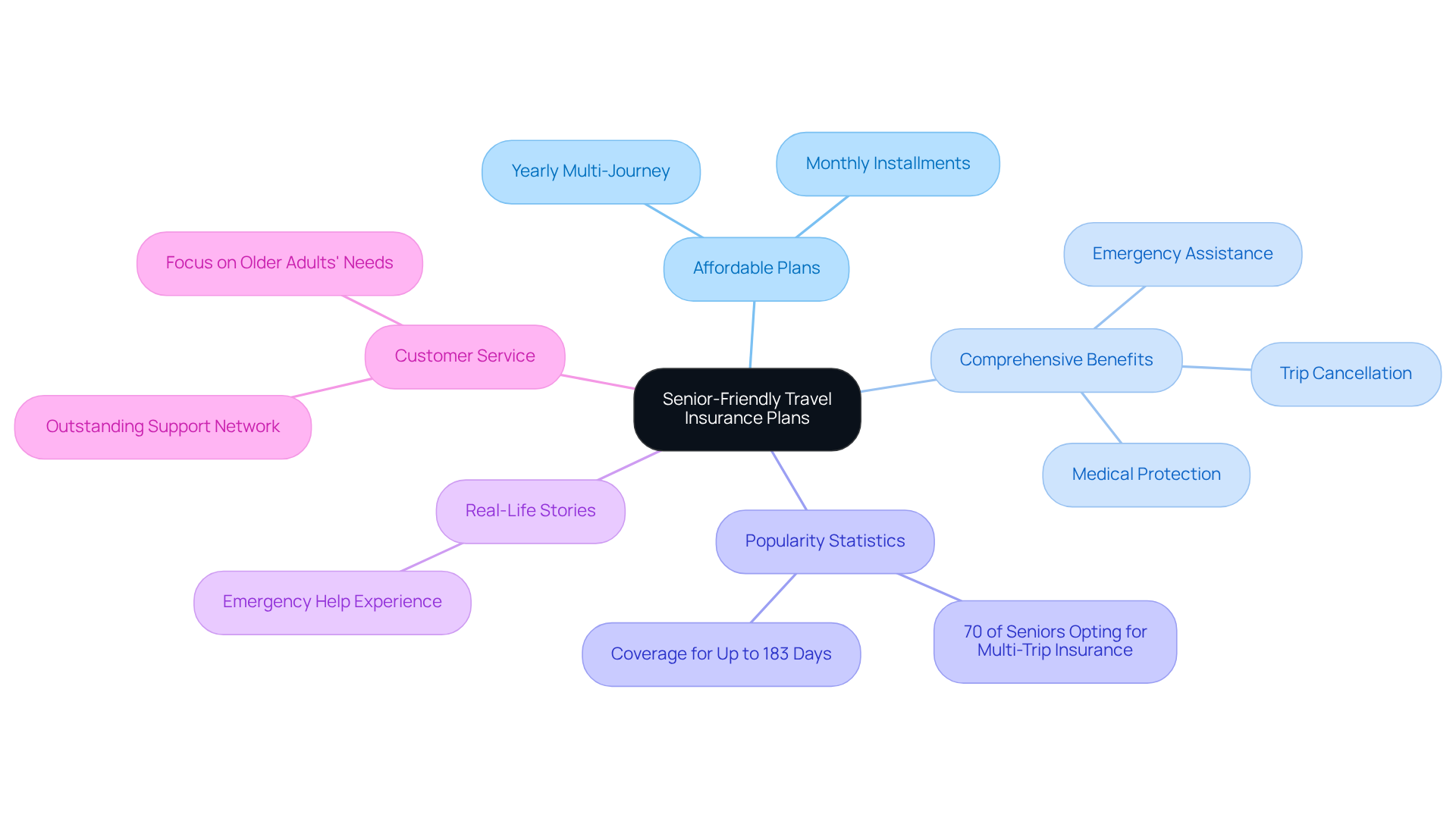 The center shows the main idea of affordable travel insurance for seniors. Each branch leads to important aspects like benefits and customer experiences, helping you explore how these plans cater to older travelers.