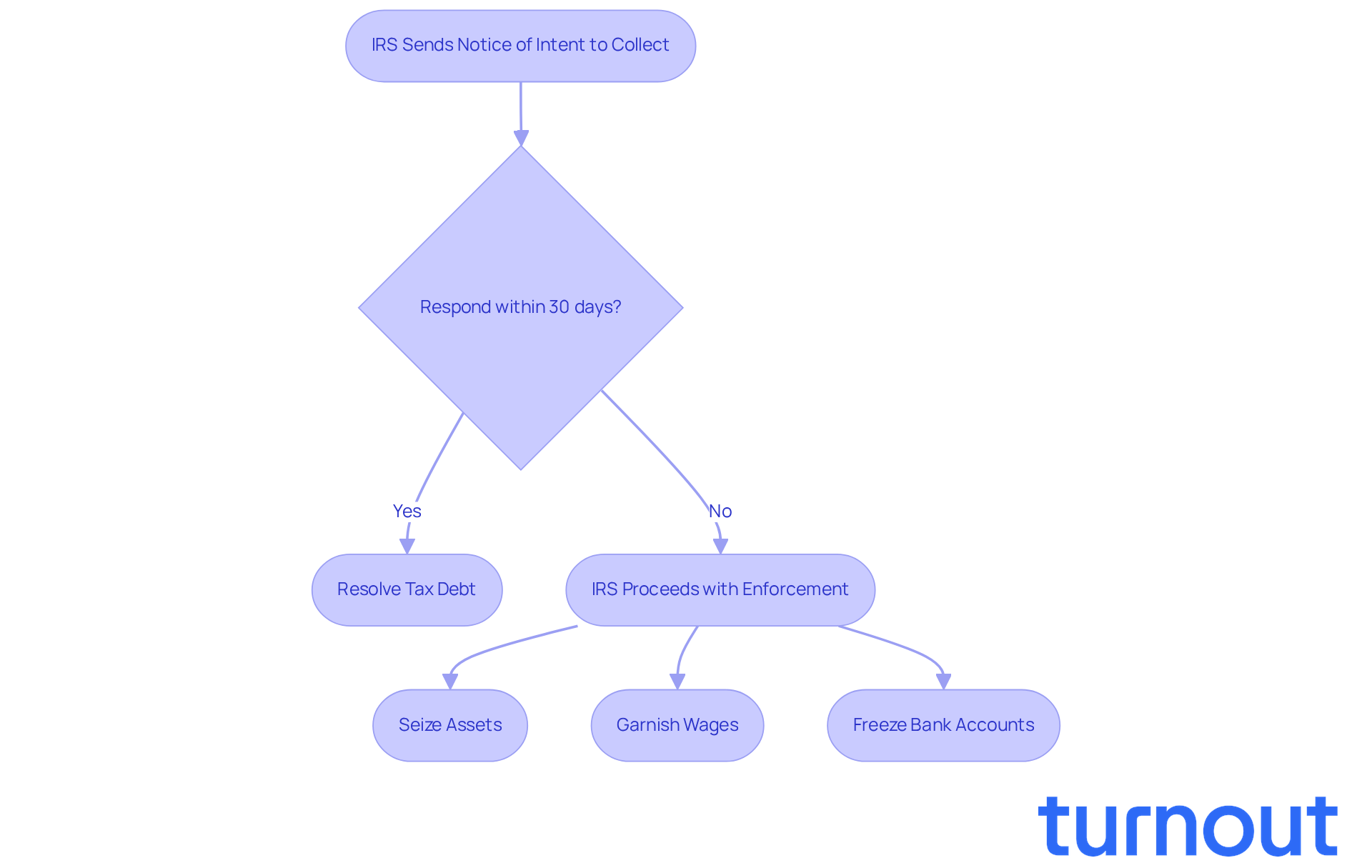This flowchart shows the steps involved when the IRS issues a levy. Follow the arrows to see what happens if you respond or ignore the notice. The red boxes indicate serious actions that can occur if you don't act promptly.