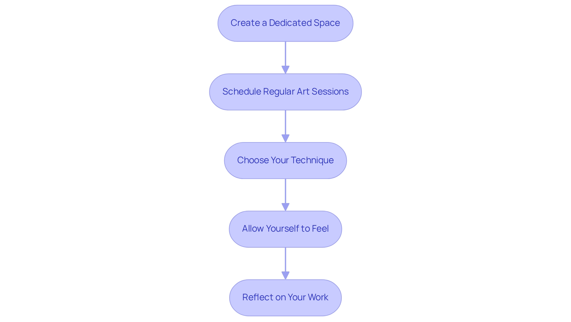 Each box represents a step in your artistic healing journey. Follow the arrows to see how each step builds on the previous one, guiding you toward emotional expression and recovery.
