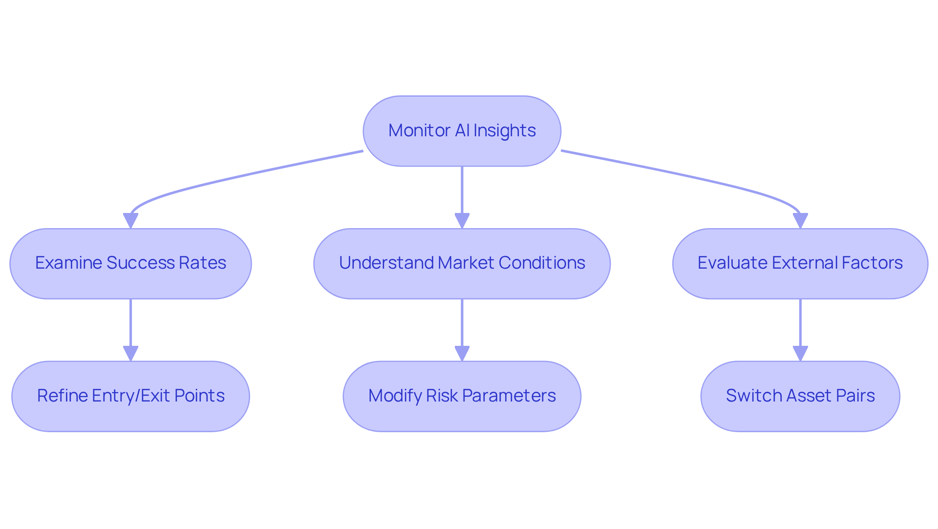 Follow the arrows to see how traders can monitor AI insights and make adjustments to their strategies. Each step leads to specific actions that enhance decision-making and market performance.