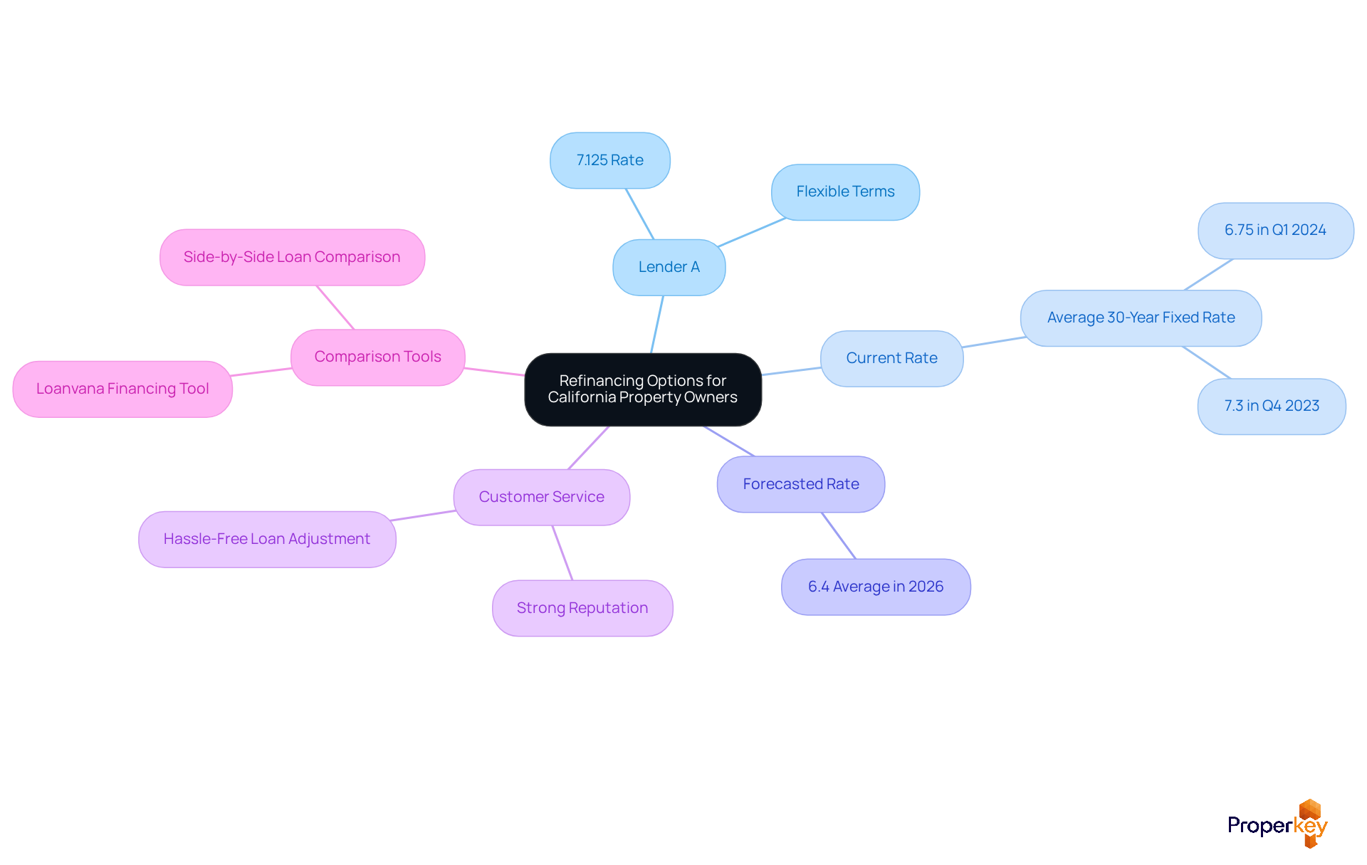 This mindmap shows the key aspects of refinancing options for property owners. Start at the center with the main topic, then explore branches that detail Lender A's current rates, future forecasts, and additional resources available to help you make informed decisions. This mindmap shows the key aspects of refinancing options for property owners. Start at the center with the main topic, then explore branches that detail Lender A's current rates, future forecasts, and additional resources available to help you make informed decisions.