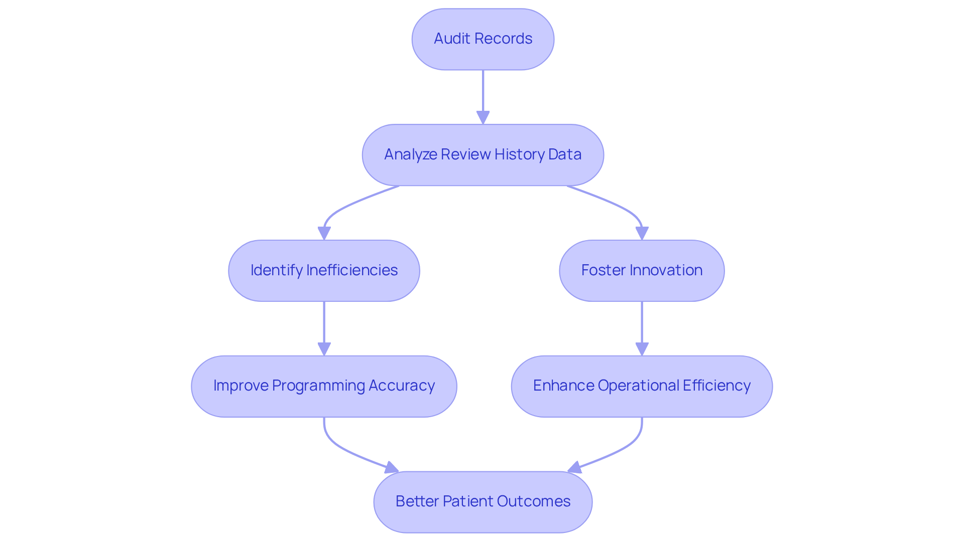 Each step in the flowchart represents a part of the process to improve coding practices. Follow the arrows to see how auditing leads to better outcomes in patient care.