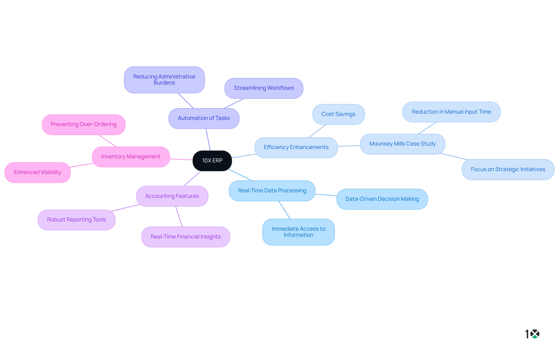The central node represents the 10X ERP solution, while branches show its key features and benefits. Each sub-branch provides specific details that illustrate how these features contribute to better management and productivity.