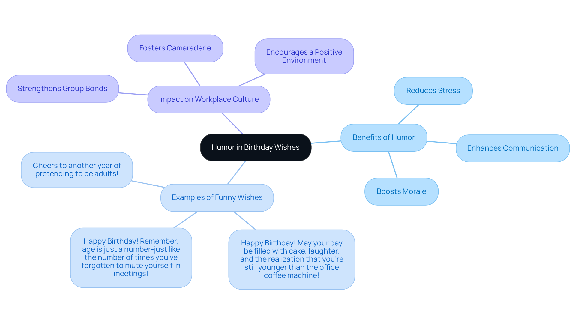 The central idea is humor in birthday wishes, with branches showing its benefits, examples, and overall impact on workplace culture. Each branch highlights how humor contributes to a positive work environment.