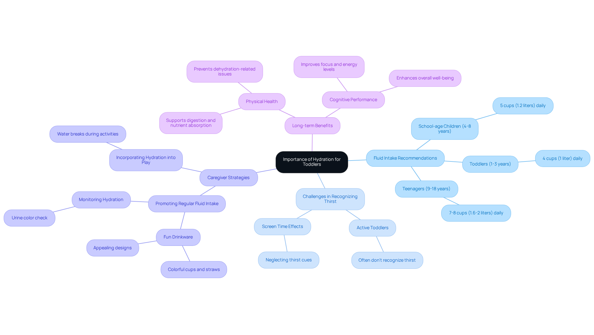 The center shows the main topic of hydration, with branches representing different aspects like recommendations and strategies. Each sub-branch provides more detail, helping you see the full picture of how to keep toddlers hydrated.