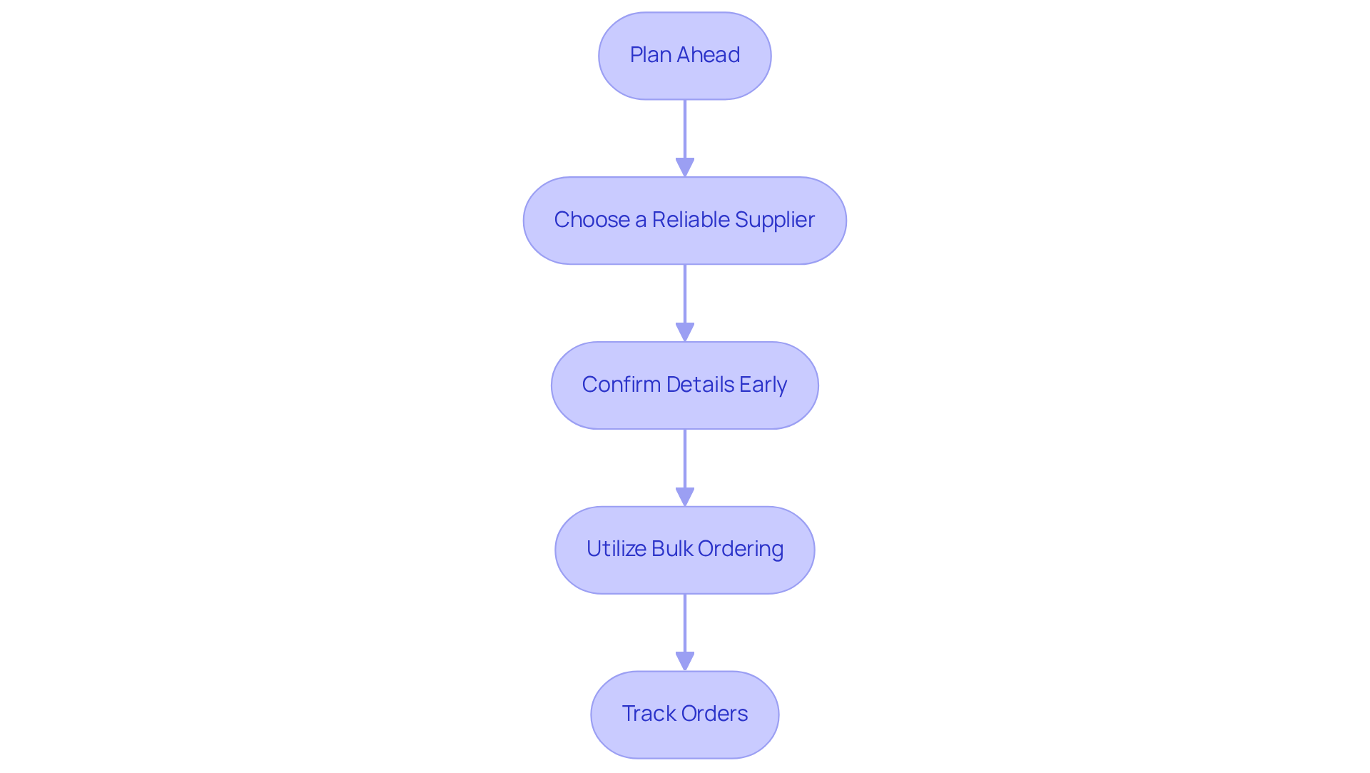 Each box represents a key strategy for ensuring timely delivery of awards. Follow the arrows to see the recommended order of actions to take for a smooth ordering process. Each box represents a key strategy for ensuring timely delivery of awards. Follow the arrows to see the recommended order of actions to take for a smooth ordering process.