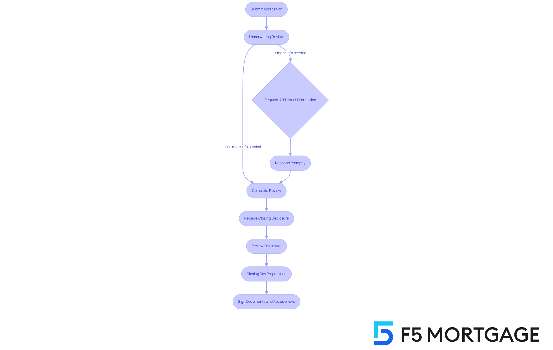 This flowchart guides you through the mortgage application process. Each box represents a step you need to take, and the arrows show the order in which you should complete them. Follow the path to ensure you don’t miss any important actions!