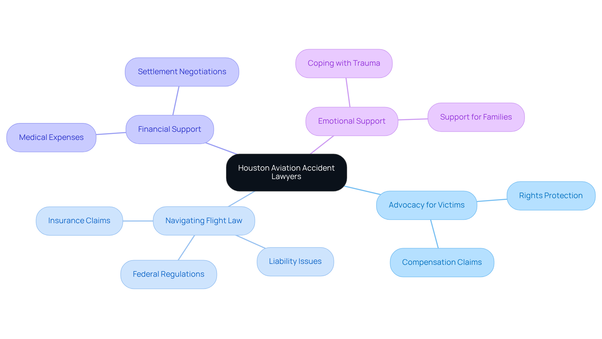 This mindmap illustrates the various aspects of what Houston aviation accident lawyers do. Start at the center with their main role, then explore how they advocate for victims, navigate complex laws, and provide both financial and emotional support during tough times.