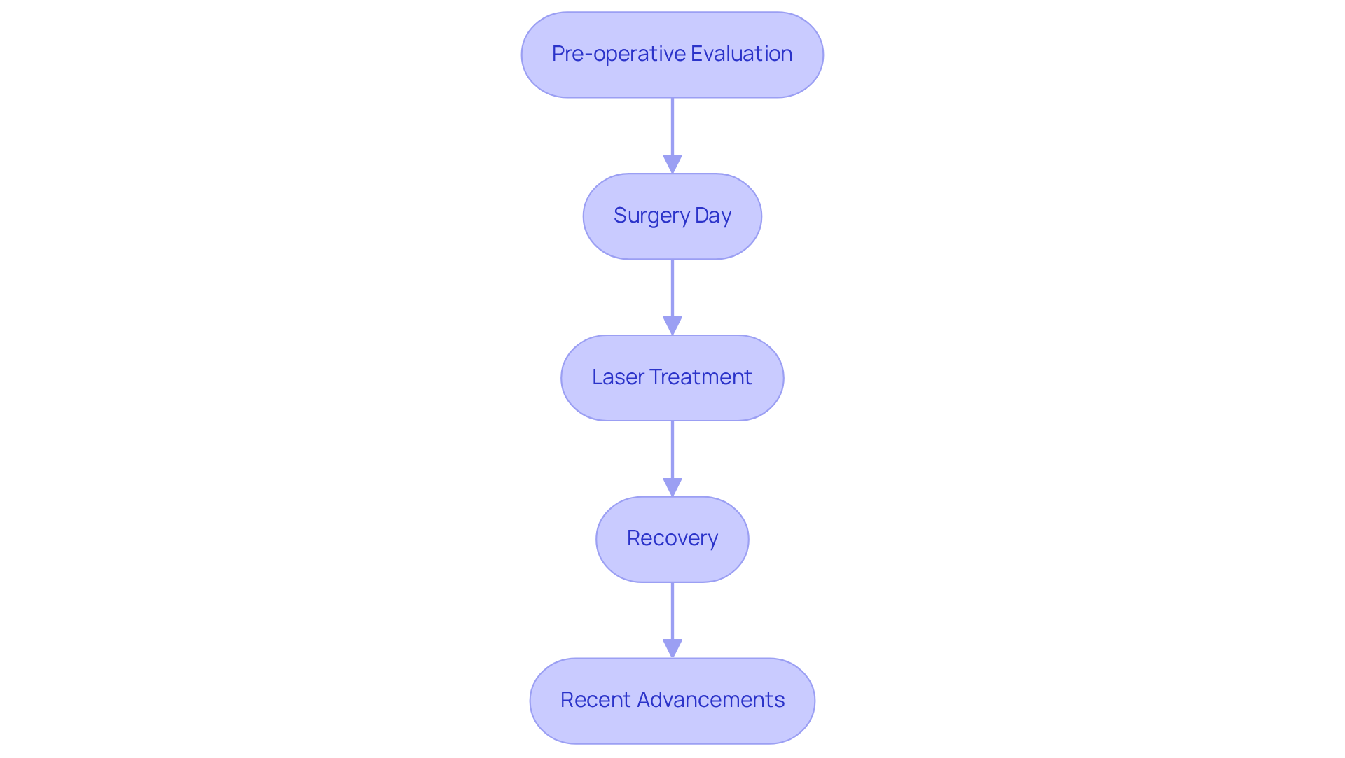 Follow the flowchart from top to bottom to see each step of LASIK surgery. Each box explains what happens during that stage, guiding you through the entire process.