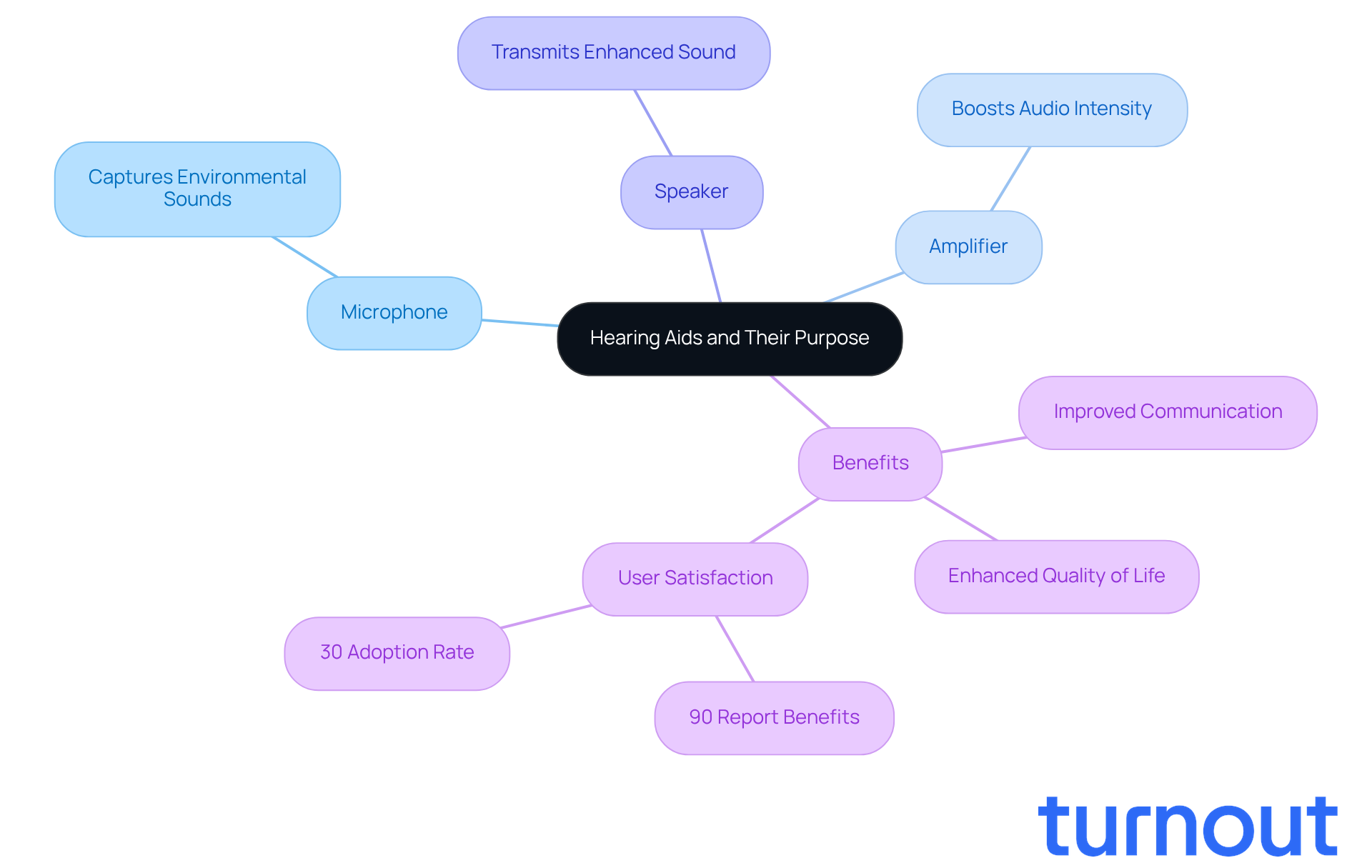 The center represents hearing aids, with branches showing their components and how they help improve communication for those with hearing challenges.
