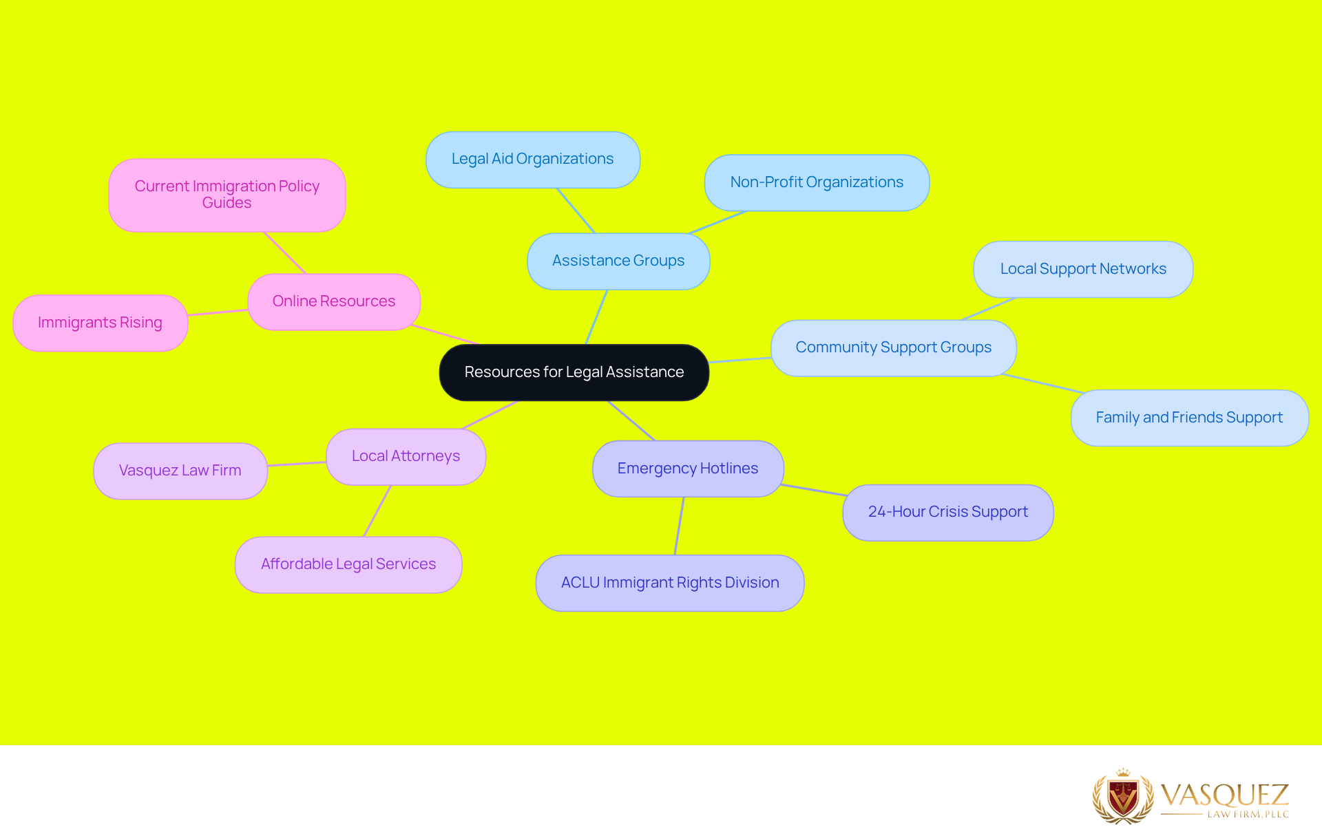 This mindmap shows various resources available for legal assistance. Start at the center with the main topic, then follow the branches to explore different types of help you can seek, from community support to online resources. Each branch leads to specific options that can assist you in navigating legal challenges.