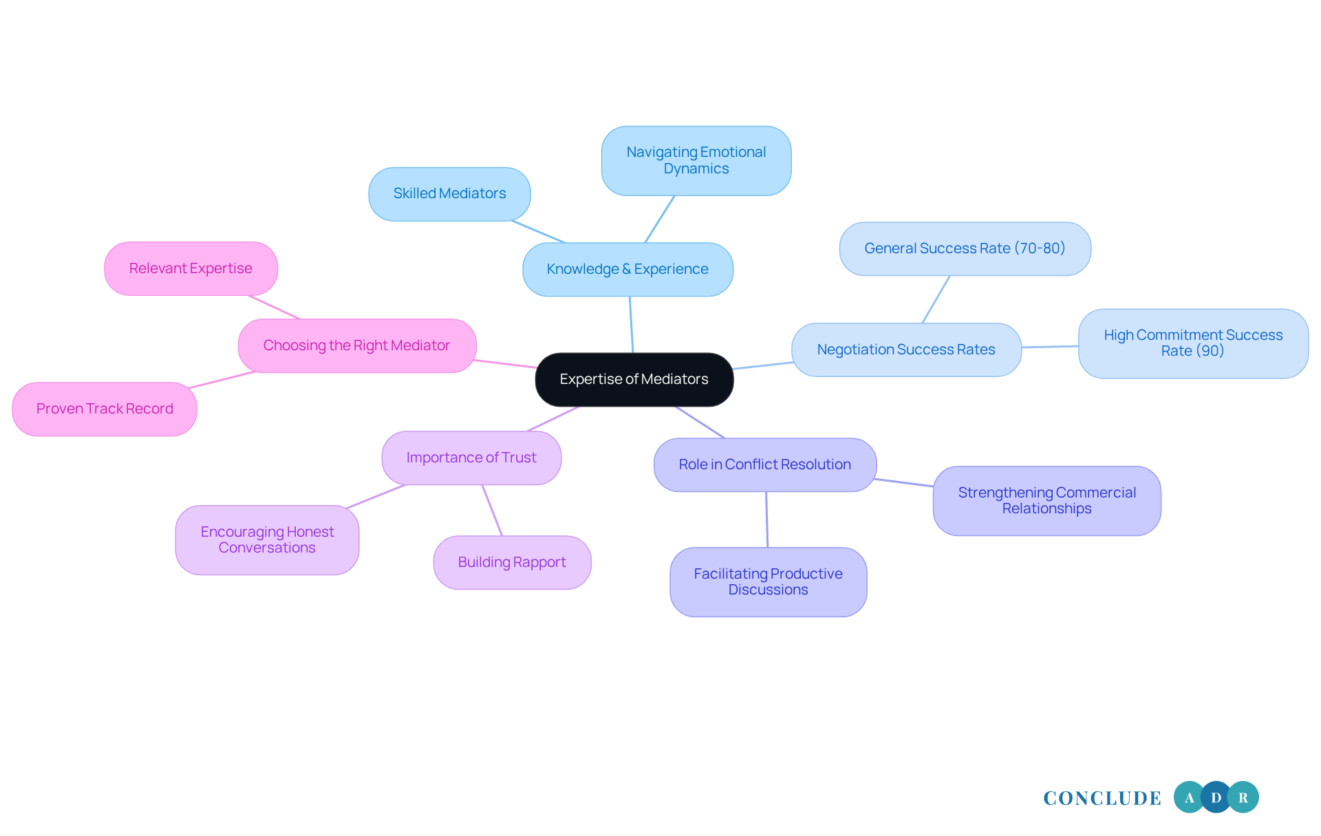 The central node represents the main topic of mediation expertise. Each branch highlights a key aspect of how mediators contribute to successful negotiations, with further details provided in sub-branches. The central node represents the main topic of mediation expertise. Each branch highlights a key aspect of how mediators contribute to successful negotiations, with further details provided in sub-branches.