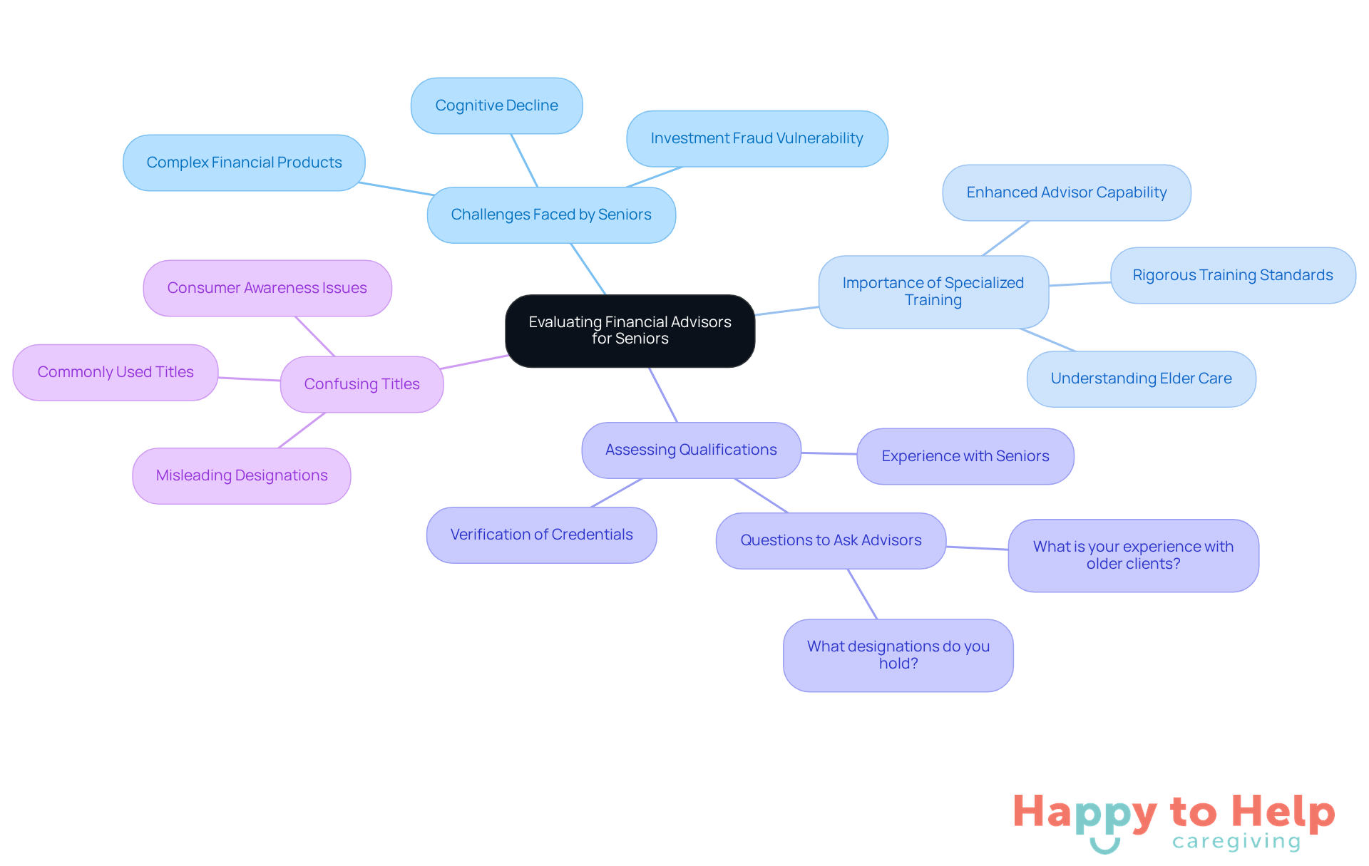 The center represents the main topic, while the branches show important aspects to consider when choosing a financial advisor. Each branch leads to specific details that help you understand what to look for.