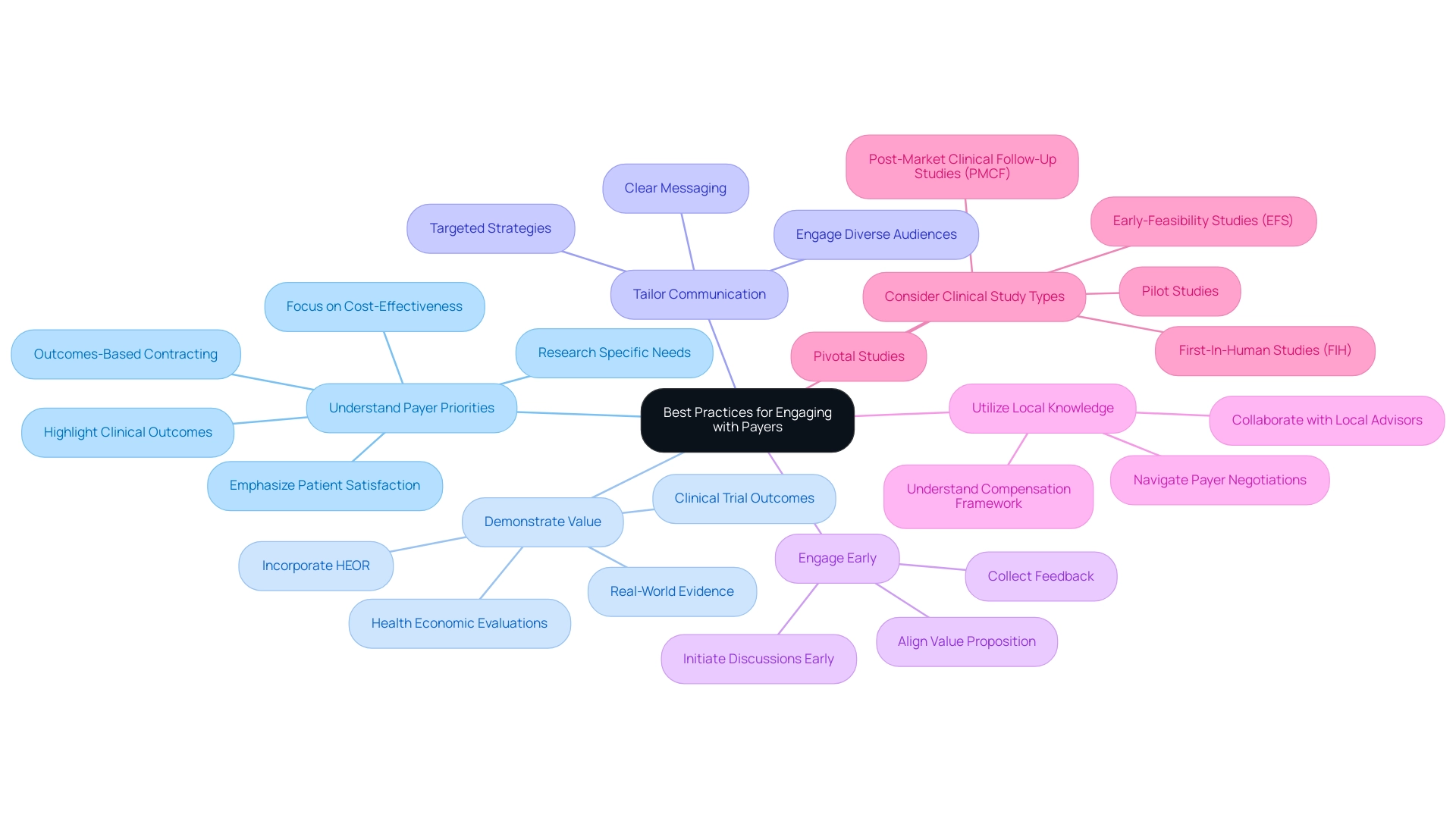 Each branch represents a specific best practice for engaging with payers, with sub-branches detailing key actions or considerations relevant to each practice.