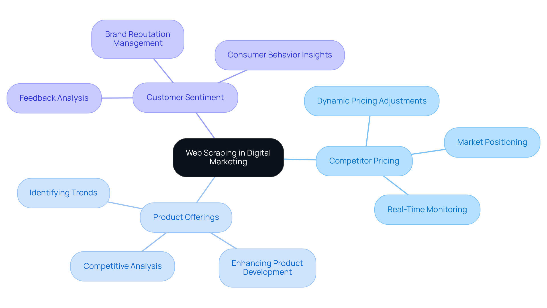 The center represents the main idea of web scraping, while the branches show the key insights marketers can gain. Each color-coded branch highlights a different area of focus, making it easy to understand how they connect to the overall strategy.