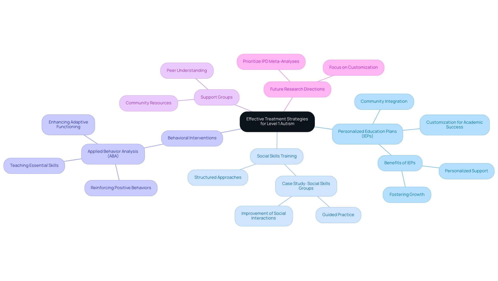 Central node represents the main theme, with branches detailing different treatment categories and their respective subcategories.