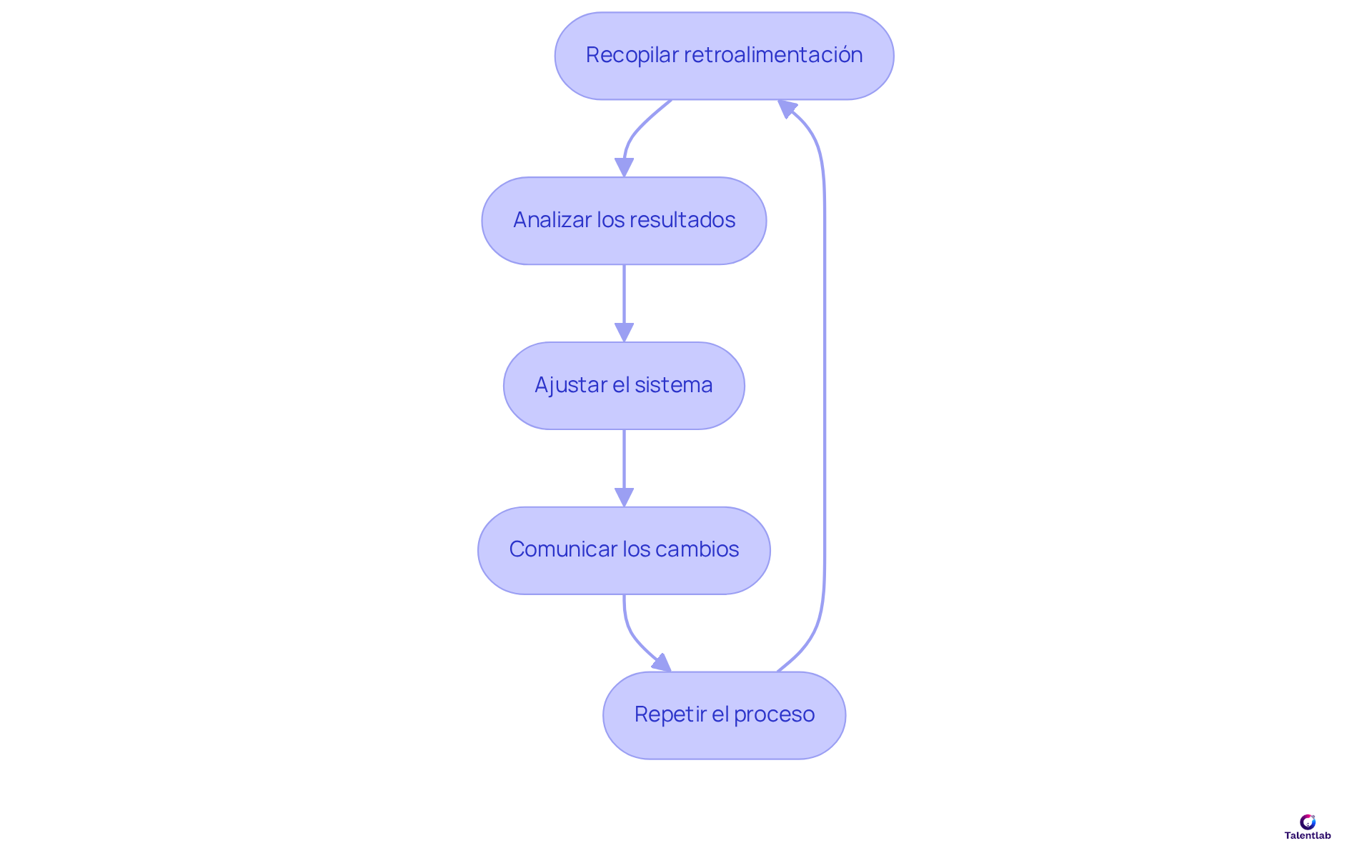 Cada paso muestra una acción que debes seguir para evaluar y mejorar el programa de gestión del estrés. Sigue las flechas para entender cómo cada etapa se conecta con la siguiente.