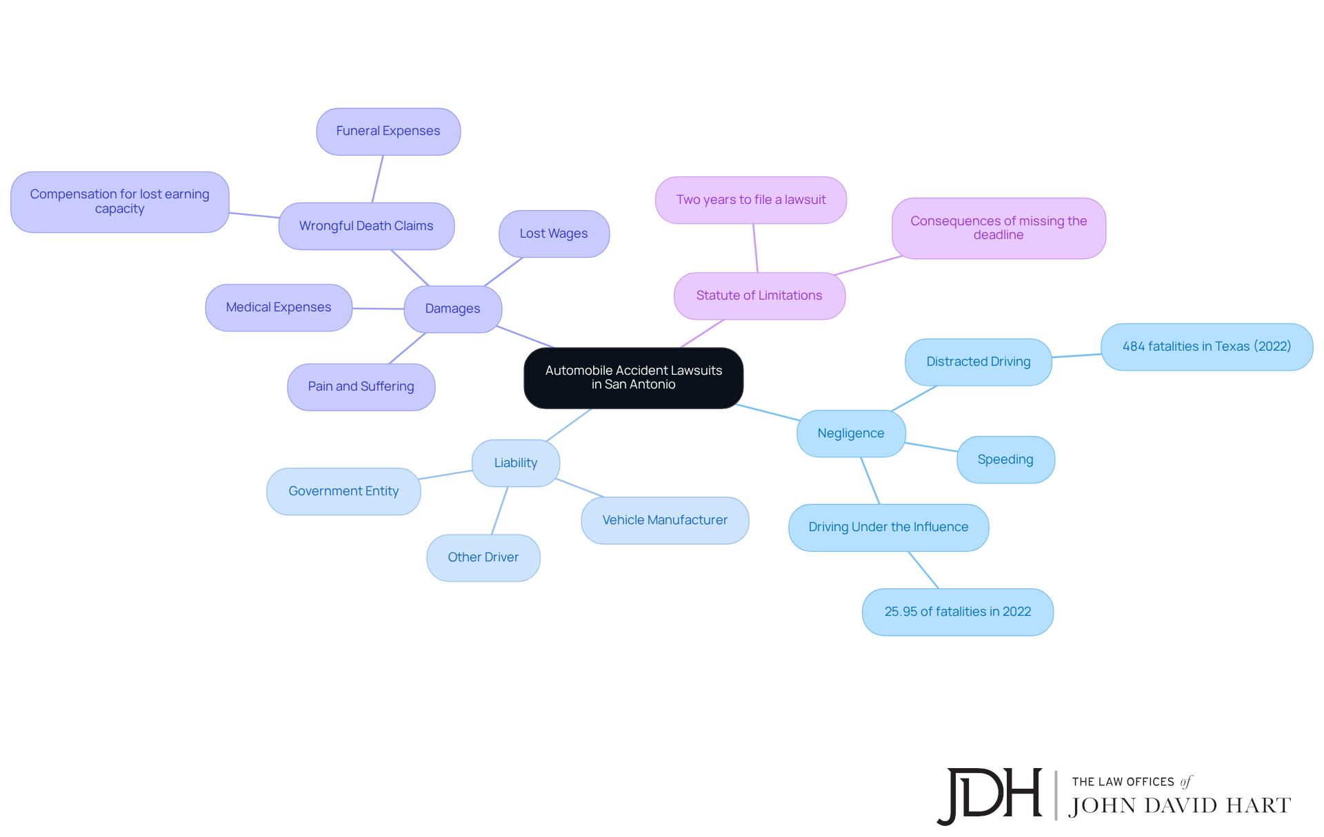 The central node represents the main topic, while the branches show important concepts related to lawsuits. Each branch can be explored for more details, helping you understand the legal landscape better.