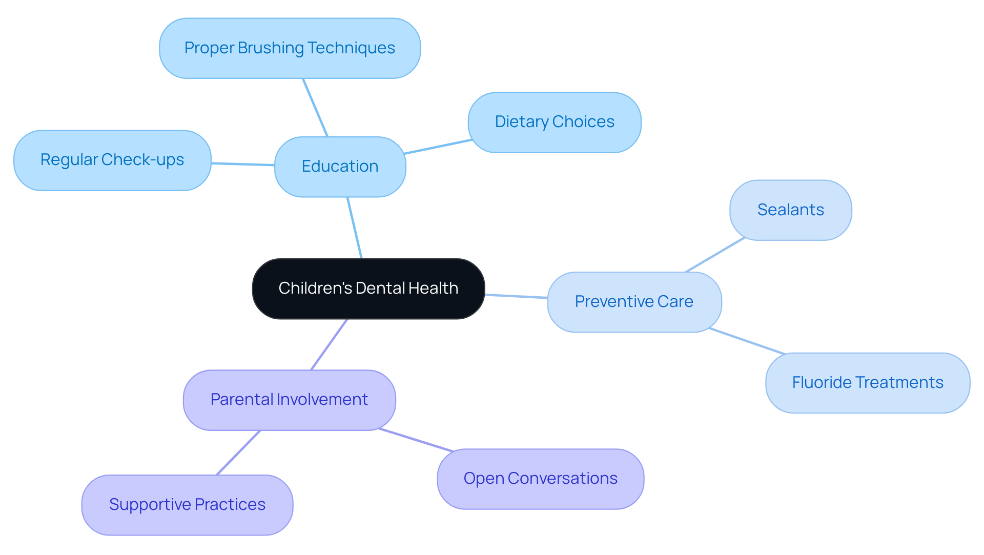 This mindmap illustrates the key components of supporting your child's dental health. Start at the center with the main theme, then explore the branches to see how education, preventive care, and parental involvement contribute to better oral hygiene practices. This mindmap illustrates the key components of supporting your child's dental health. Start at the center with the main theme, then explore the branches to see how education, preventive care, and parental involvement contribute to better oral hygiene practices.