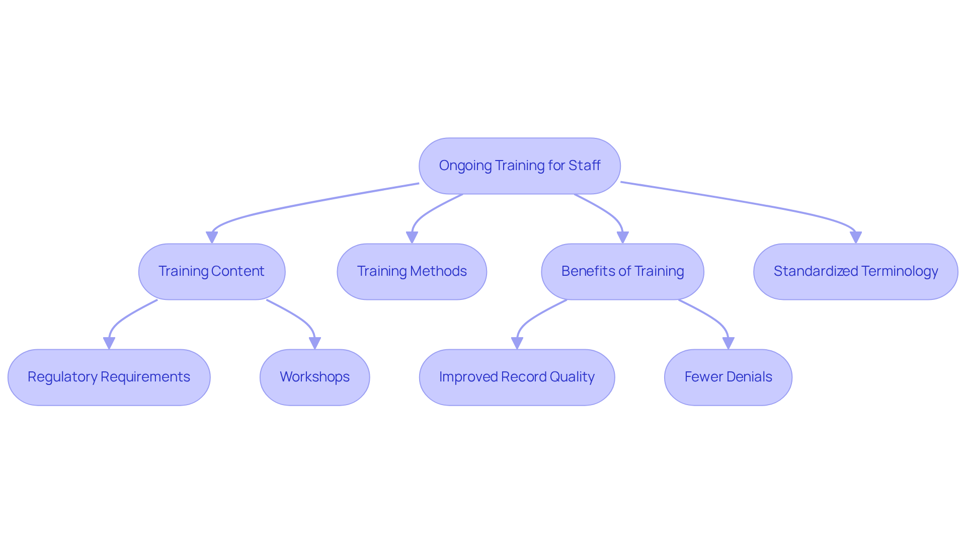 This flowchart outlines the steps involved in training staff on documentation best practices. Each box represents a key component of the training process, leading to improved outcomes in record-keeping and patient care.