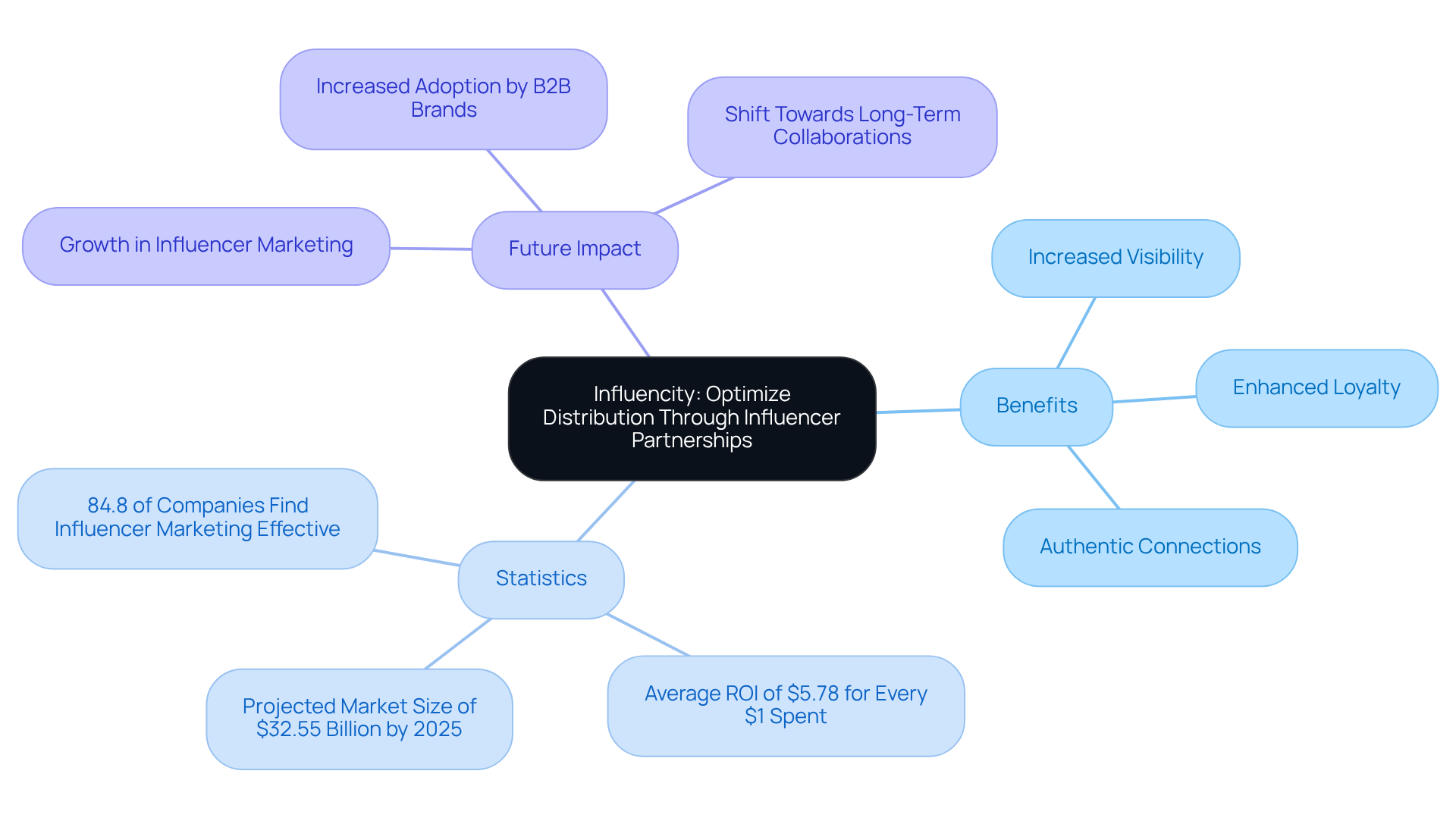 Start at the center with the main topic, then explore the branches to see the benefits, key statistics, and future expectations related to influencer marketing. Start at the center with the main topic, then explore the branches to see the benefits, key statistics, and future expectations related to influencer marketing.