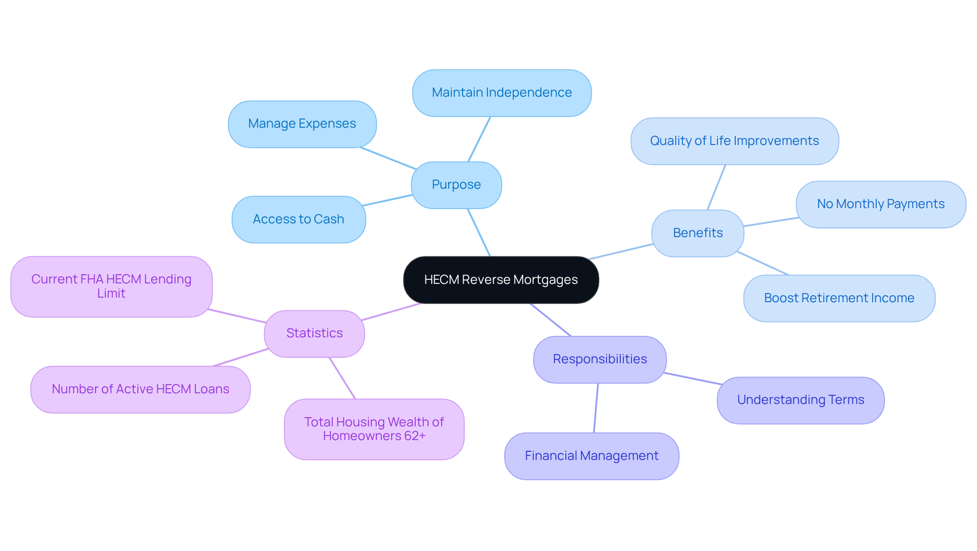 This mindmap illustrates the key aspects of HECM reverse mortgages. Start at the center with the main concept, then follow the branches to explore the purpose, benefits, responsibilities, and relevant statistics. Each branch provides a deeper understanding of how HECM reverse mortgages can support older homeowners in managing their finances.