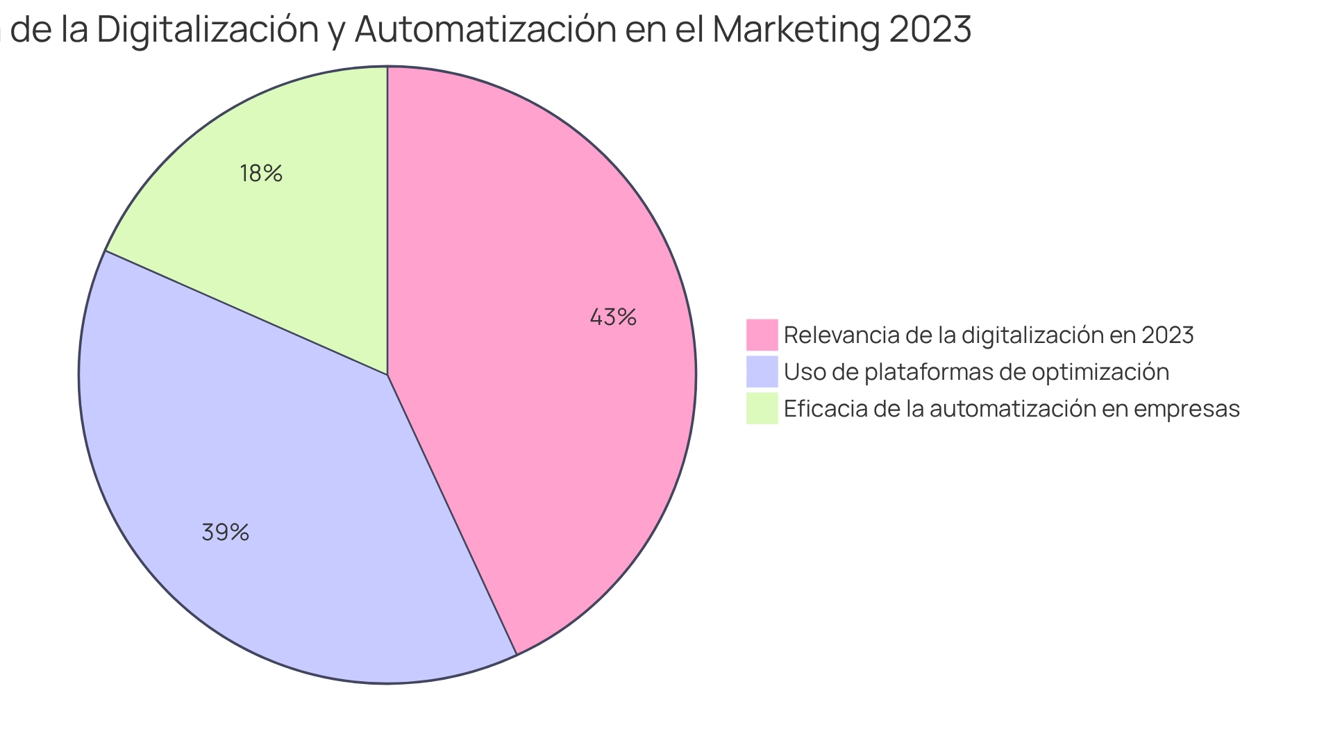 Cada segmento del gráfico representa un porcentaje de organizaciones que piensan que la digitalización y la automatización son importantes. Un segmento más grande significa que más organizaciones consideran ese aspecto como relevante o exitoso.