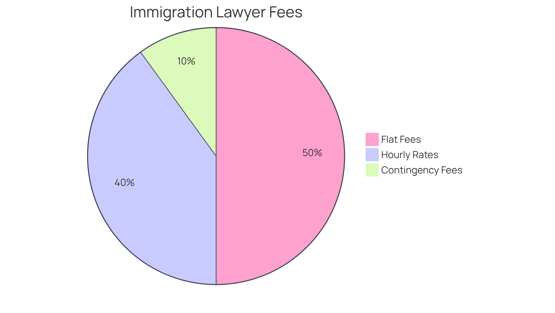 Each segment represents a different way lawyers charge for their services — Hourly Rates are based on time worked, Flat Fees are set amounts for specific services, and Contingency Fees are only paid if you win your case.