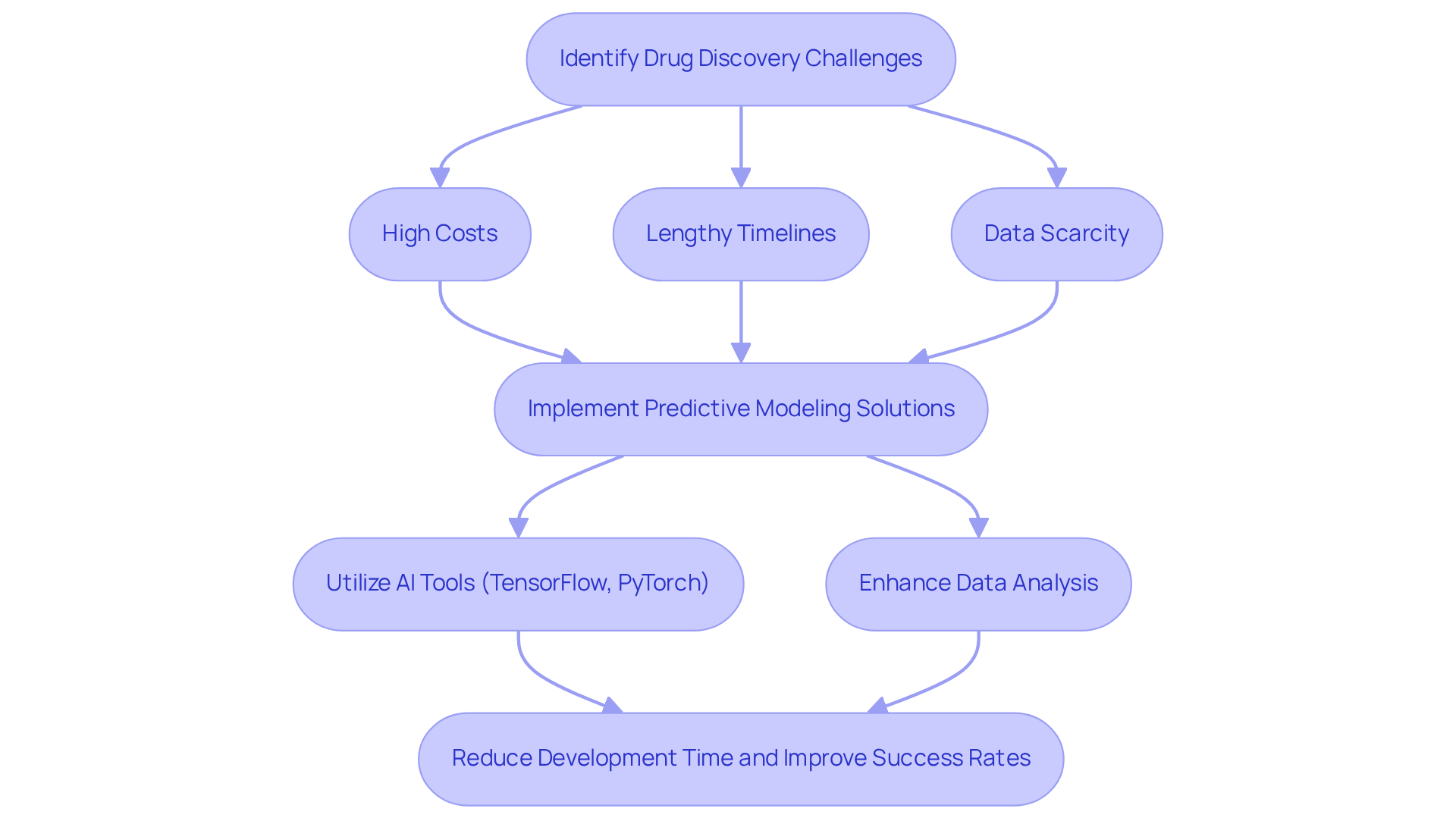 This flowchart shows the steps to tackle drug discovery challenges. Start by identifying the challenges, then see how implementing predictive modeling solutions can help. The final outcome is a more efficient drug development process.