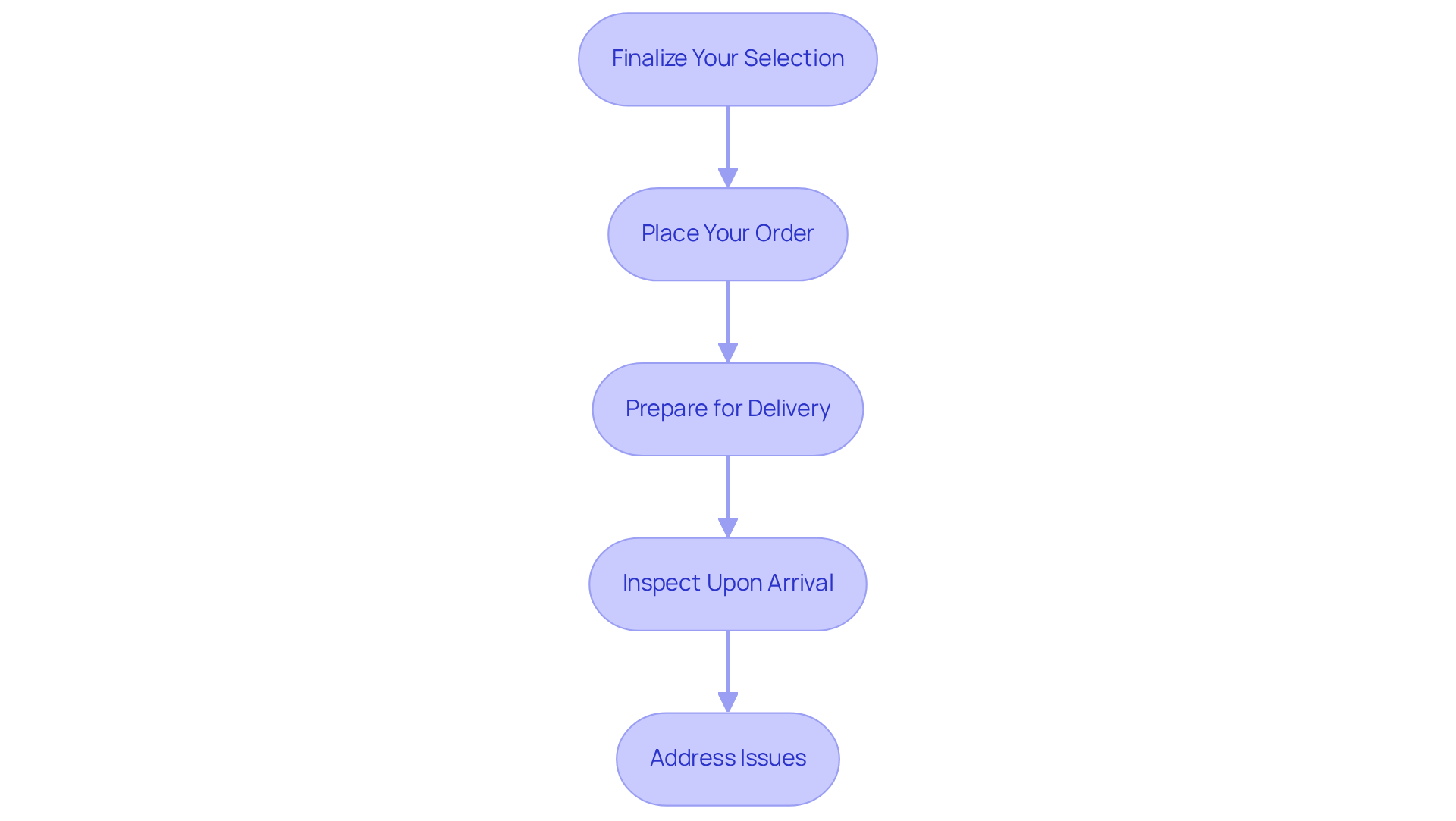 Each box represents a step in the process of ordering and receiving synthetic grass. Follow the arrows to see how to move from one step to the next, ensuring you complete each action for a successful delivery.