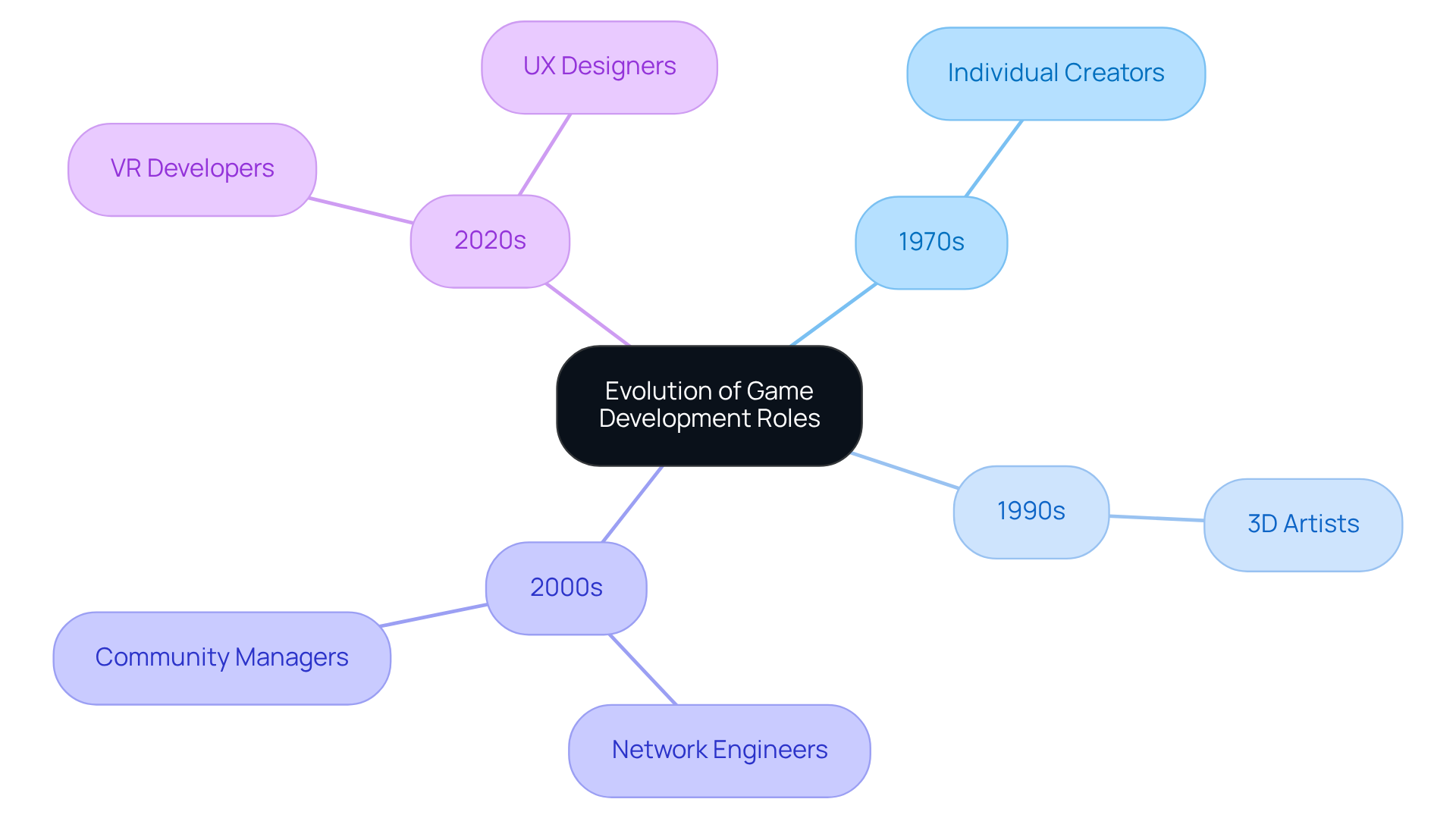 The central node represents the overall evolution, while each branch shows how roles have changed over the decades. Follow the branches to see how technology influenced job specialization in the gaming industry. The central node represents the overall evolution, while each branch shows how roles have changed over the decades. Follow the branches to see how technology influenced job specialization in the gaming industry.