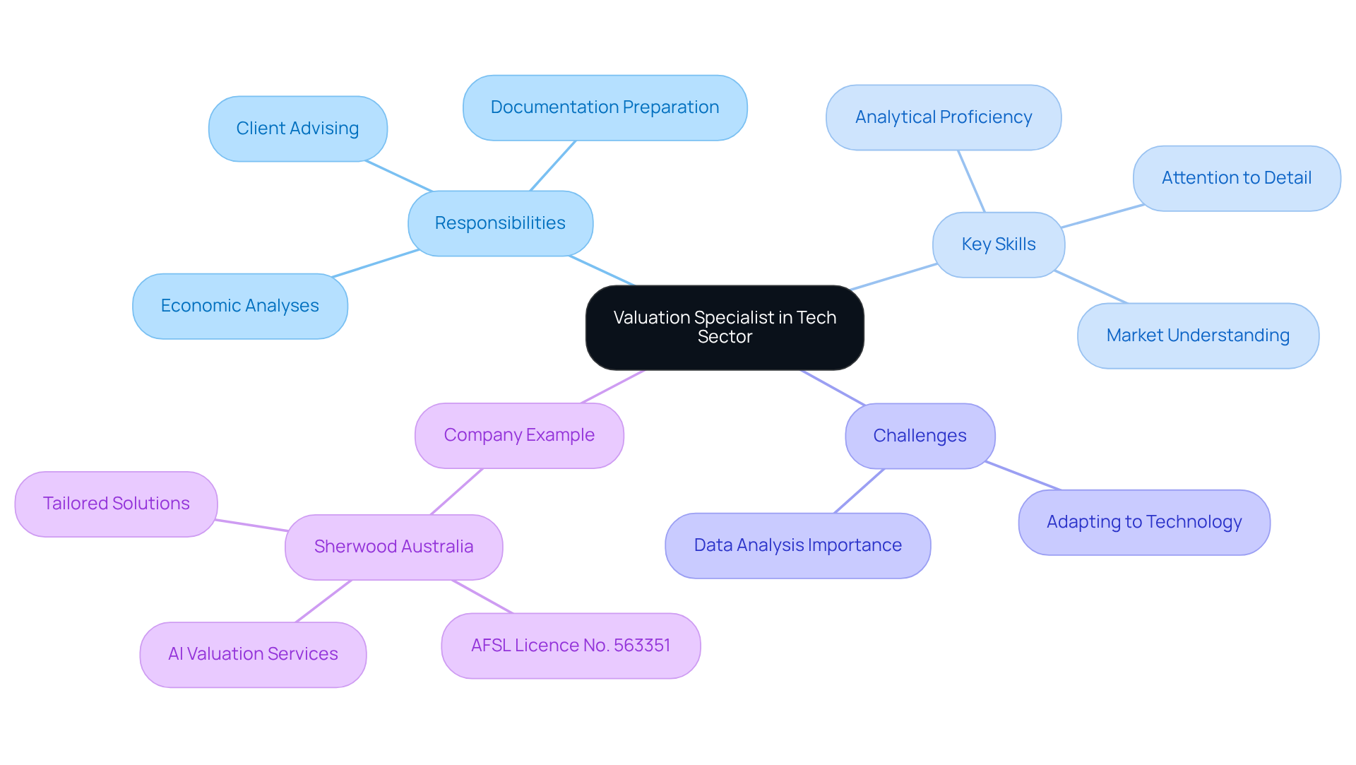 This mindmap illustrates the various aspects of a Valuation Specialist's role in the tech sector. Start at the center with the main title, then explore the branches to see their responsibilities, required skills, challenges they face, and a real-world example of a company providing these services.