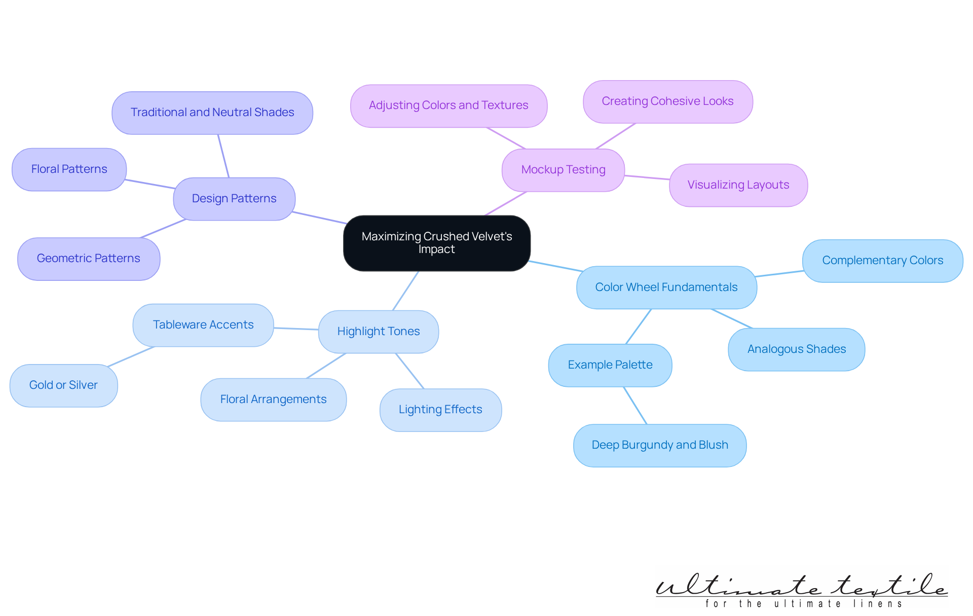 The center shows the main idea, while branches represent key strategies. Each sub-branch gives more details like specific colors or design tips, helping you understand how to create a cohesive and stunning event decor.