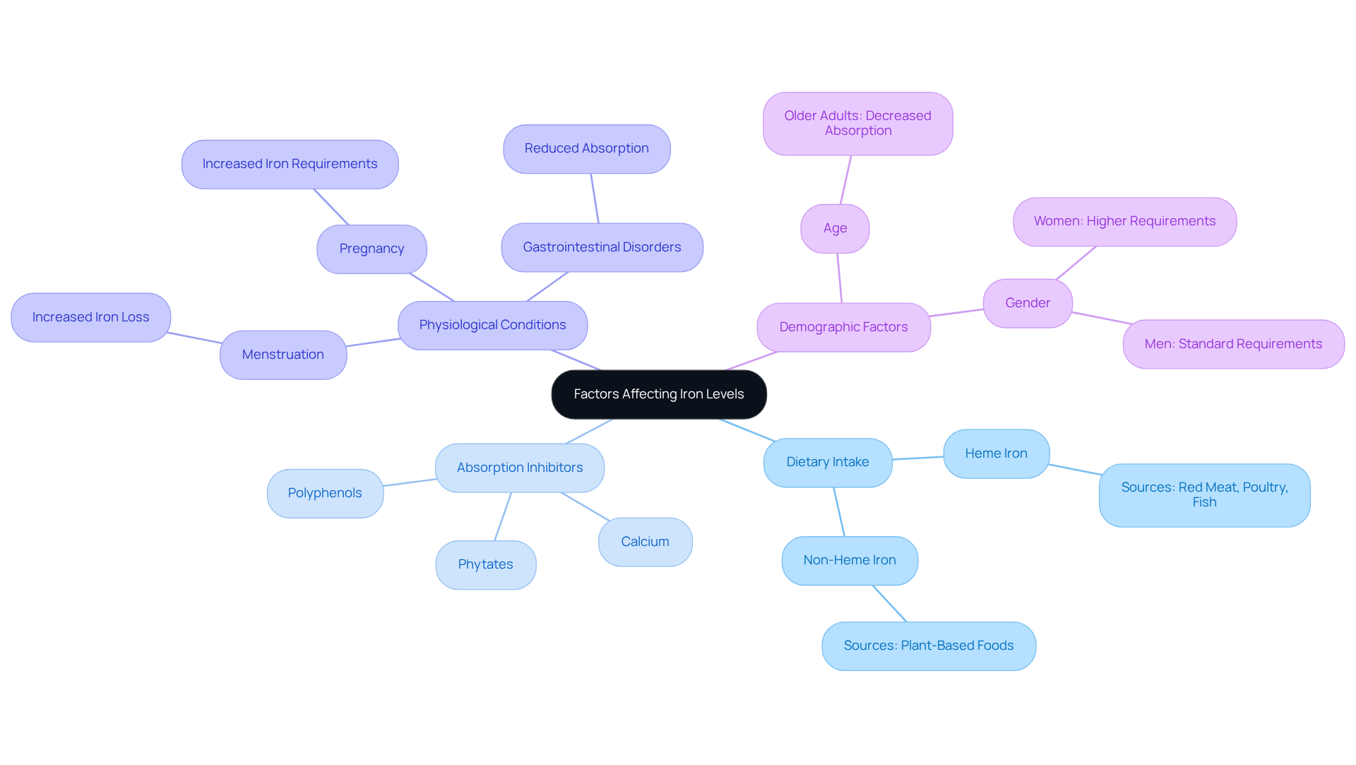 This mindmap shows the various factors that can affect your iron levels. Start at the center with the main topic, then follow the branches to see how dietary choices, absorption issues, physiological conditions, and demographic factors all play a role in your iron health. This mindmap shows the various factors that can affect your iron levels. Start at the center with the main topic, then follow the branches to see how dietary choices, absorption issues, physiological conditions, and demographic factors all play a role in your iron health.