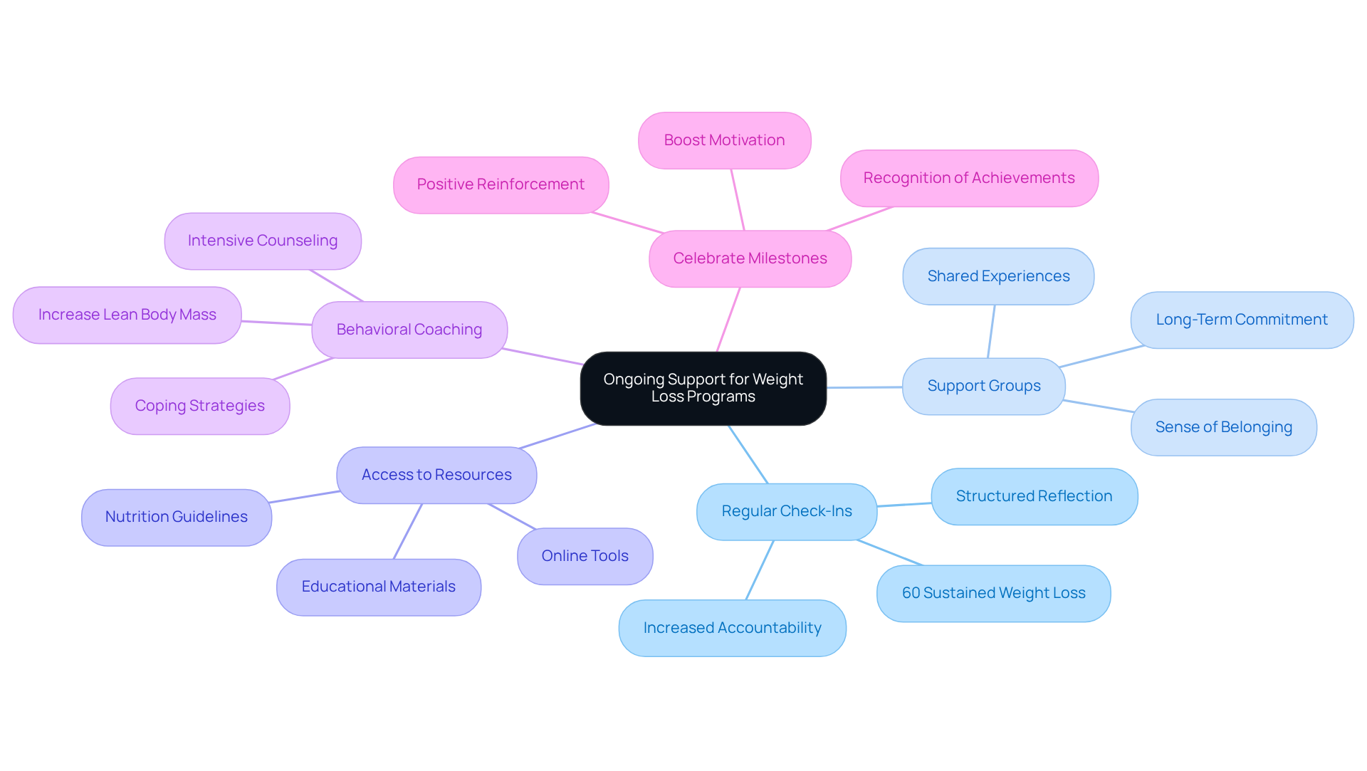 The central node represents the main theme of ongoing support, while each branch highlights a specific strategy. Follow the branches to explore how each strategy contributes to patient motivation and success.