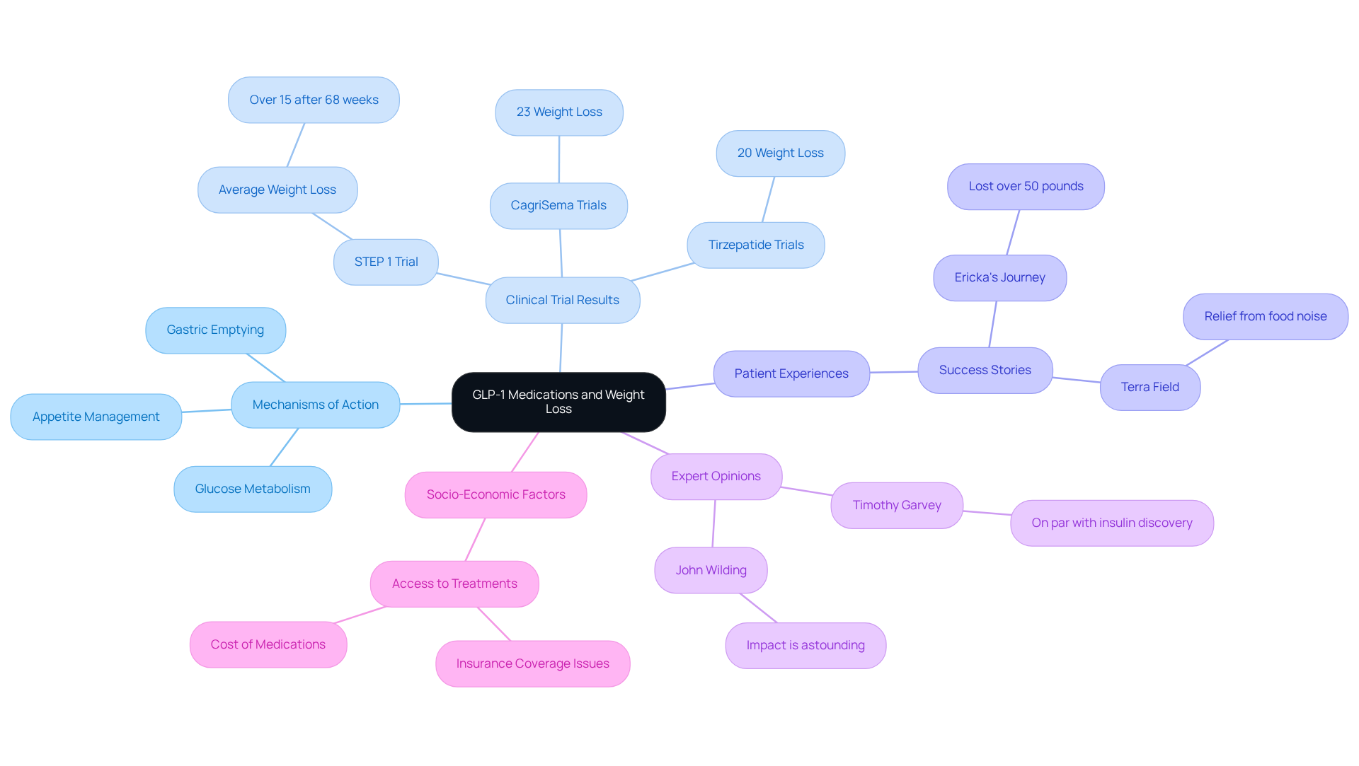 The central node represents the main topic, while branches show different aspects of GLP-1 medications. Each color-coded branch helps you navigate through mechanisms, results, and considerations, making it easier to grasp the overall picture. The central node represents the main topic, while branches show different aspects of GLP-1 medications. Each color-coded branch helps you navigate through mechanisms, results, and considerations, making it easier to grasp the overall picture.