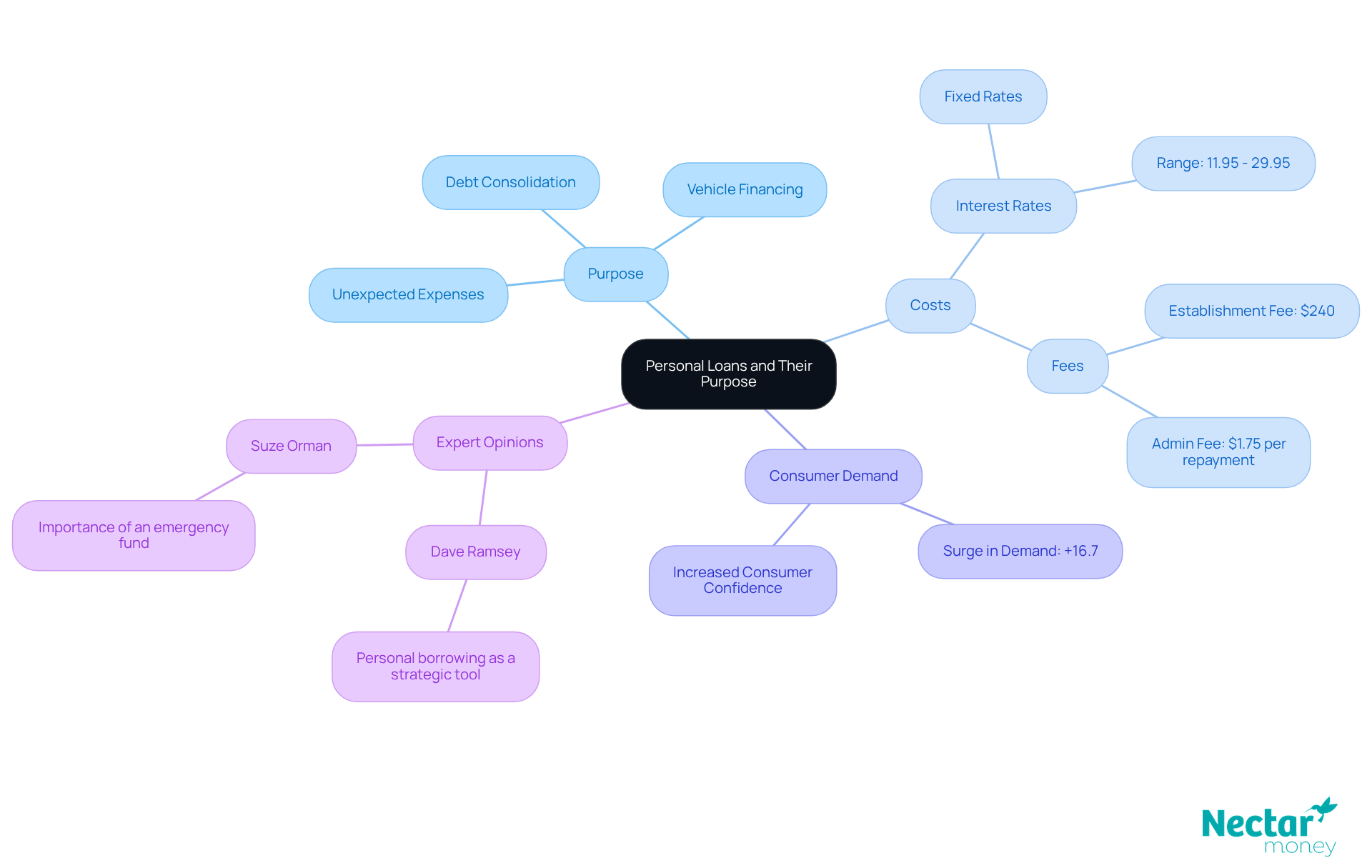 The center represents personal loans, while the branches show their various purposes, costs, and expert insights. Follow the branches to see how each aspect connects to the overall topic.
