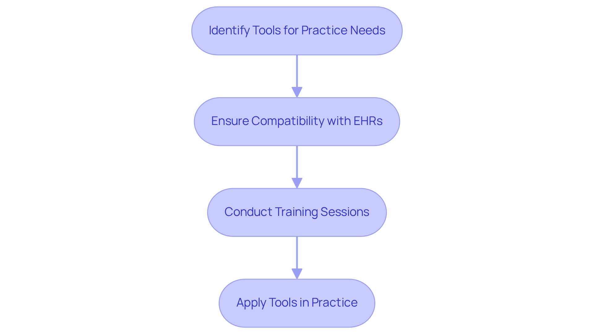 Each box represents a step in the integration process. Follow the arrows to see how each step leads to the next, helping to visualize the workflow for better understanding.