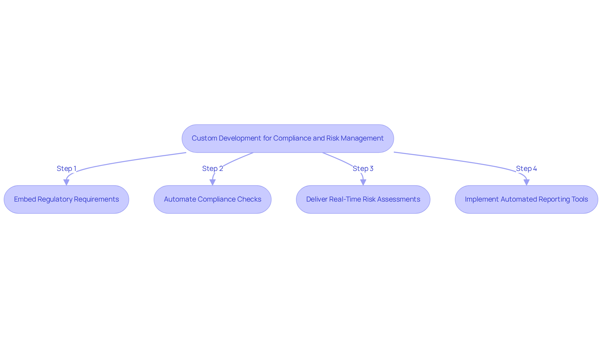 This flowchart illustrates how custom development can enhance compliance and risk management in hedge funds. Each box represents a step in the process, showing how technology integrates into compliance efforts to reduce risks and improve efficiency.