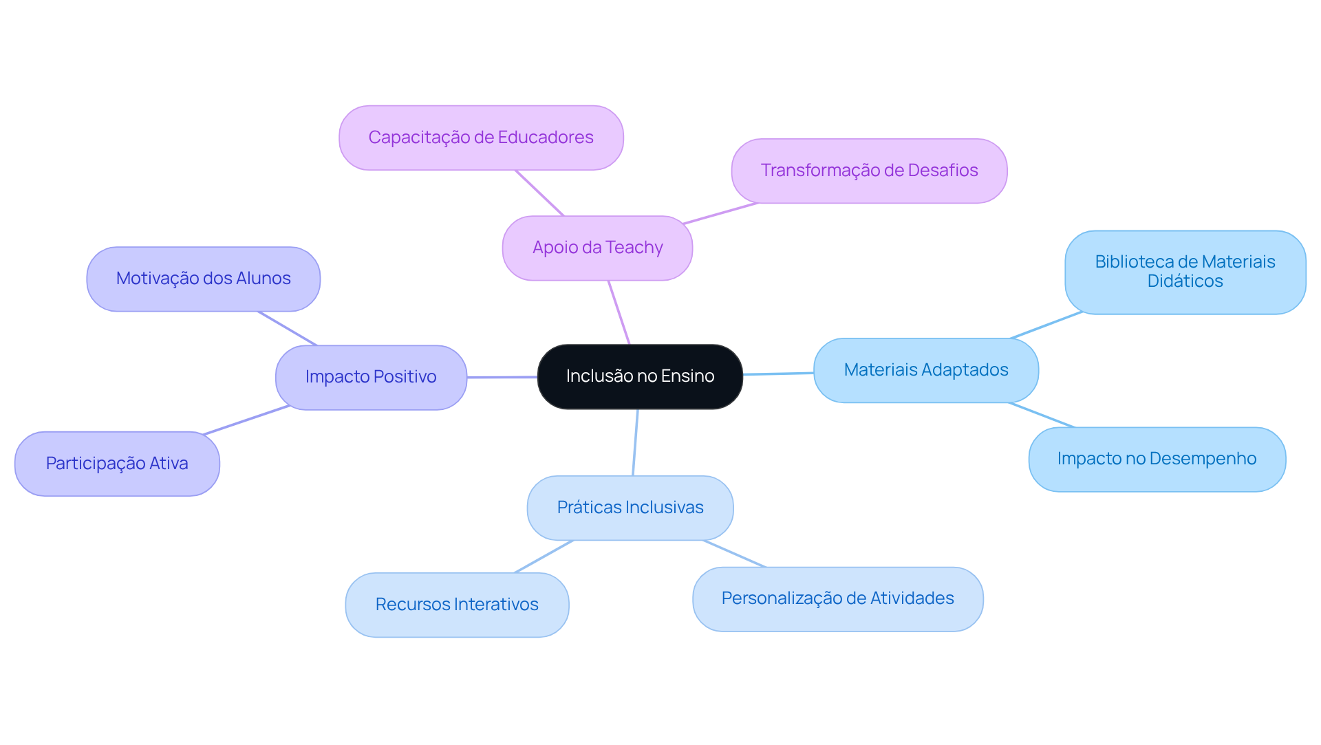 O centro representa a inclusão no ensino, e as ramificações mostram diferentes aspectos e práticas que contribuem para essa inclusão. Siga os ramos para entender como cada parte se conecta e apoia a visão de um ambiente educacional mais justo.