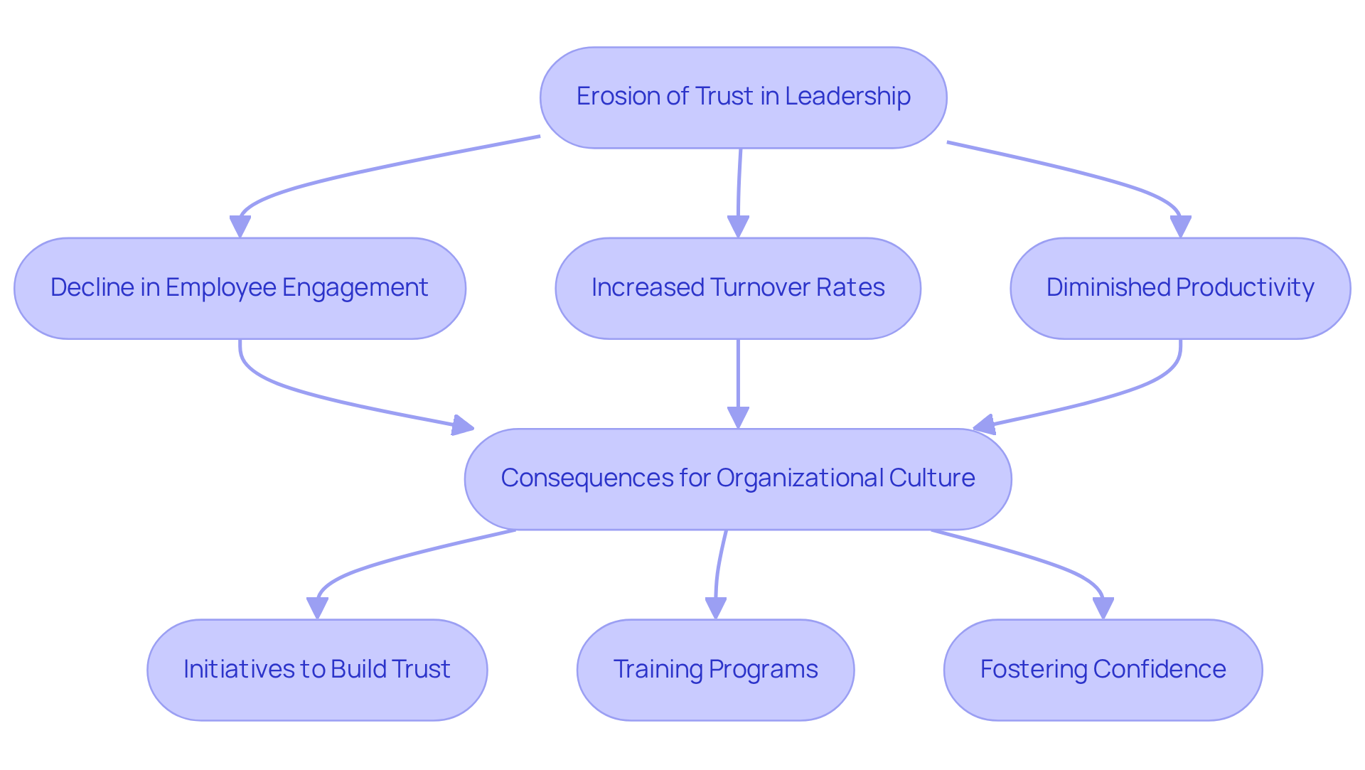 This flowchart shows how a lack of trust in leadership can lead to various negative outcomes for organizations. Follow the arrows to see how these issues connect and what actions can be taken to improve the situation. This flowchart shows how a lack of trust in leadership can lead to various negative outcomes for organizations. Follow the arrows to see how these issues connect and what actions can be taken to improve the situation.