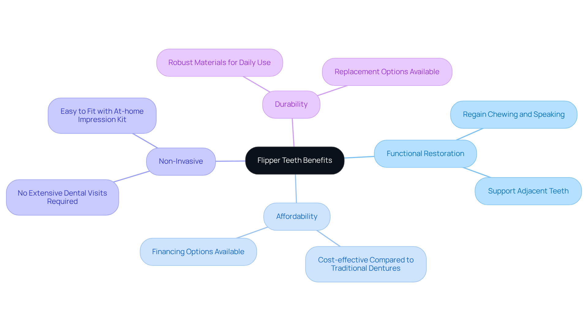 The central node represents flipper teeth, and each branch shows a different benefit. The sub-branches provide more details about each benefit, making it easy to see how flipper teeth can improve your dental experience.
