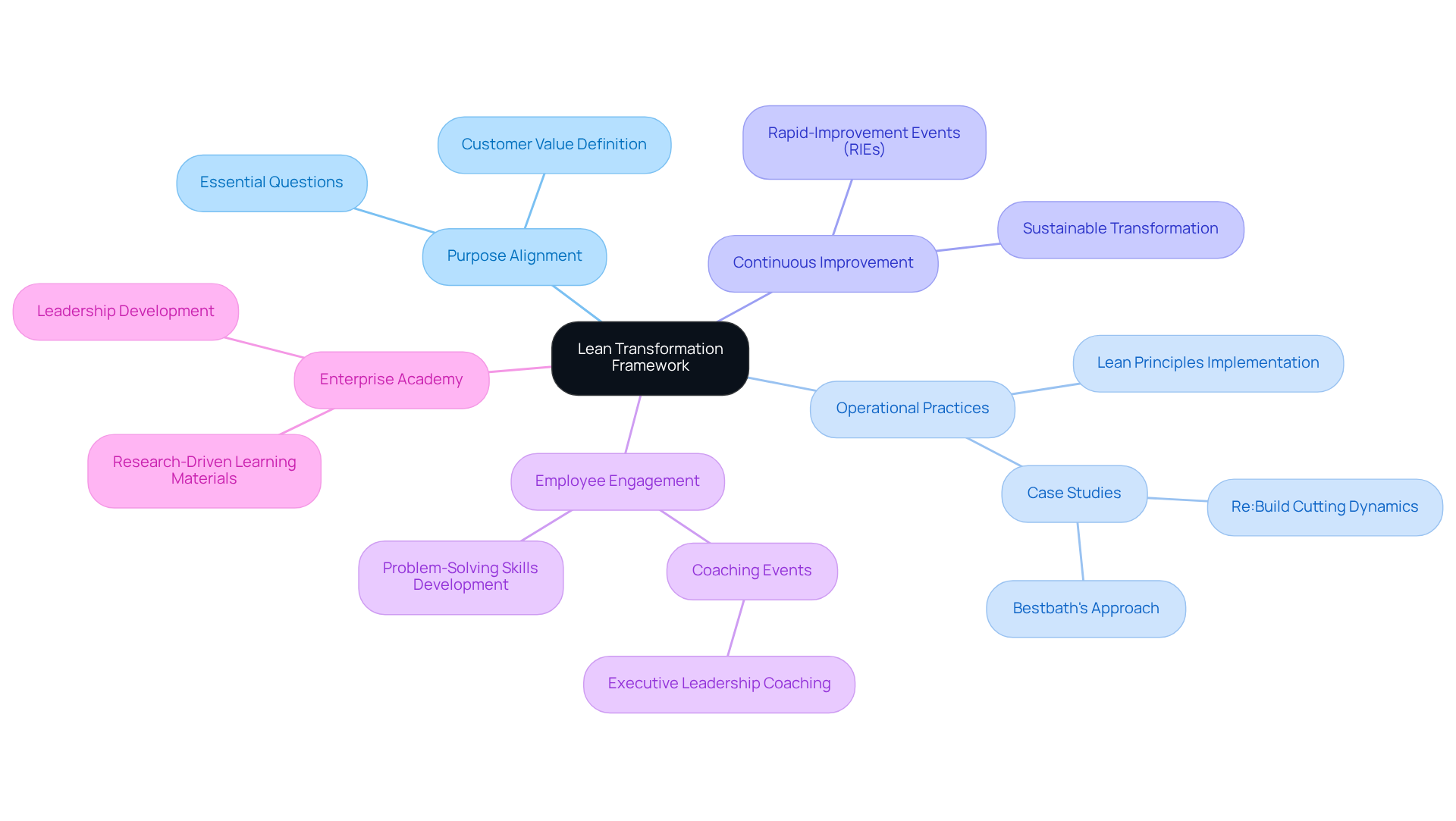 The central node represents the Lean Transformation Framework, while the branches show key components and their relationships. Each color-coded branch helps you understand how different elements work together to support Lean principles.