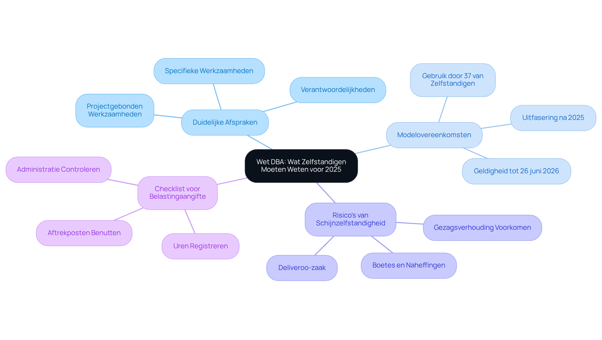 De centrale knoop vertegenwoordigt de Wet DBA, terwijl de vertakkingen de belangrijkste punten en aanbevelingen zijn. Volg de takken om meer te leren over elk aspect dat zelfstandigen moet helpen bij hun ondernemerschap.